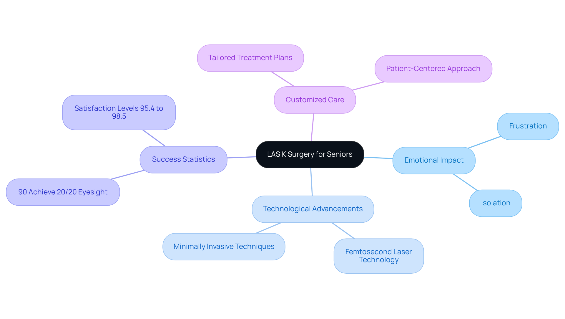 The central node represents the main topic, while the branches show different aspects related to LASIK surgery for seniors. Each branch highlights important points that contribute to understanding the overall benefits and considerations.
