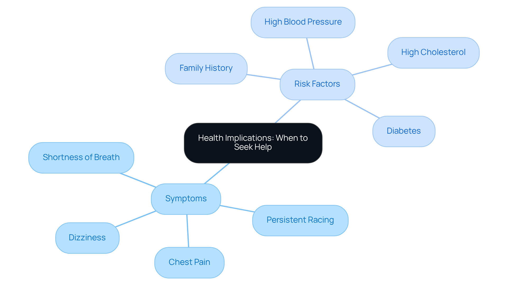 The central node represents the main topic of health implications. The branches show symptoms that may indicate serious issues and risk factors that can increase the likelihood of heart problems. Follow the branches to understand what to watch for and when to seek help.