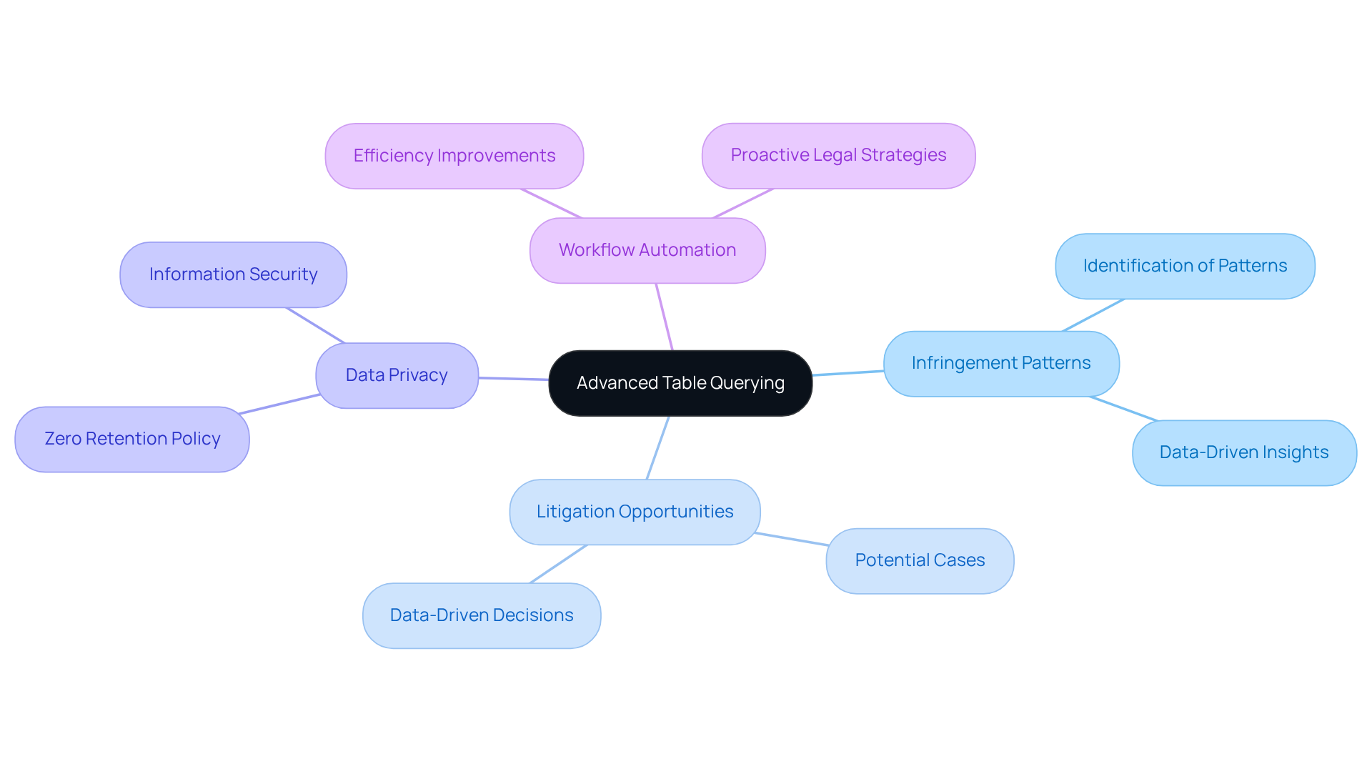 The central node represents the main concept of advanced table querying, while the branches illustrate related topics and their connections. Each color-coded branch helps you navigate through the different aspects of how this capability supports patent litigators.