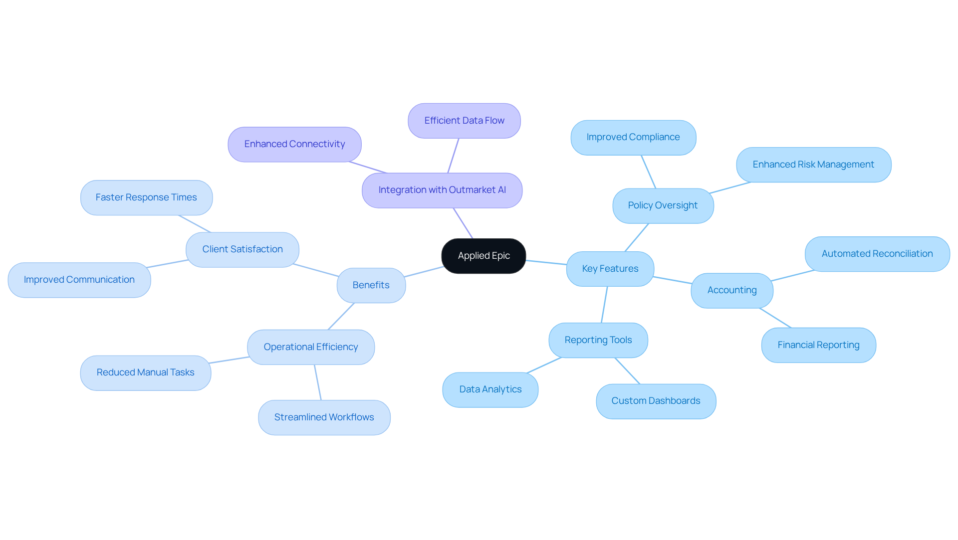 Start at the center with Applied Epic, then explore its features and benefits. Each branch shows how the system supports agencies in different ways, making it easier to see the full picture.