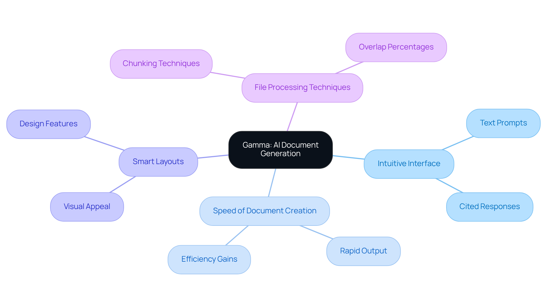 Start at the center with Gamma, then explore the branches to see its features and best practices that enhance document creation.