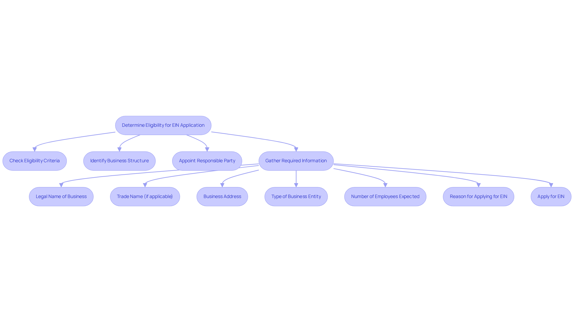 This flowchart guides you through the steps to determine your eligibility for an EIN. Start at the top and follow the arrows to see what you need to check and prepare before applying. Each box represents a key step, and the sub-details will help you understand what information is required.