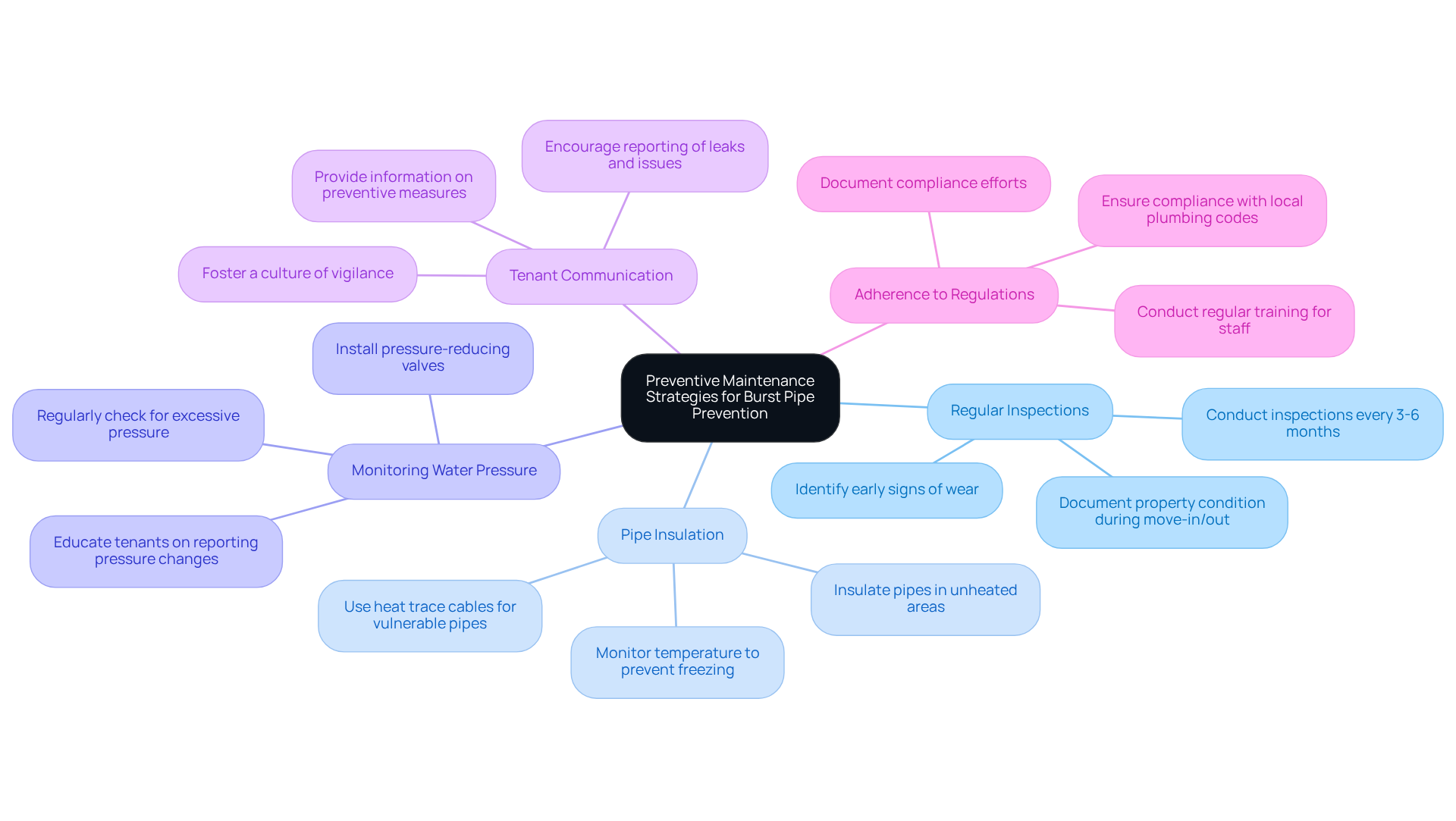 The central node represents the main strategy, while the branches show specific actions that can help prevent burst pipes. Each branch highlights a different focus area, making it easy to understand how they contribute to the overall goal.