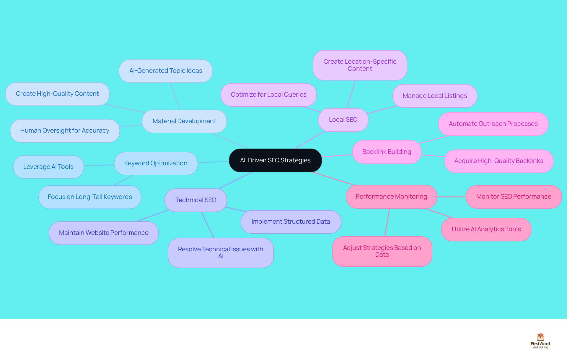 The central node represents the main theme of AI-driven SEO strategies. Each branch shows a key area of focus, and the sub-branches provide more details on actions or considerations within that area. This layout helps you see how all the strategies connect and support each other.