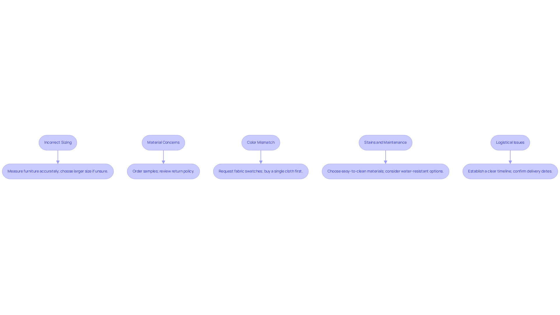 Each box represents a common challenge in selecting tablecloths, and the arrows lead to strategies that can help overcome these issues. Follow the flow to find solutions for your tablecloth selection dilemmas! Each box represents a common challenge in selecting tablecloths, and the arrows lead to strategies that can help overcome these issues. Follow the flow to find solutions for your tablecloth selection dilemmas!