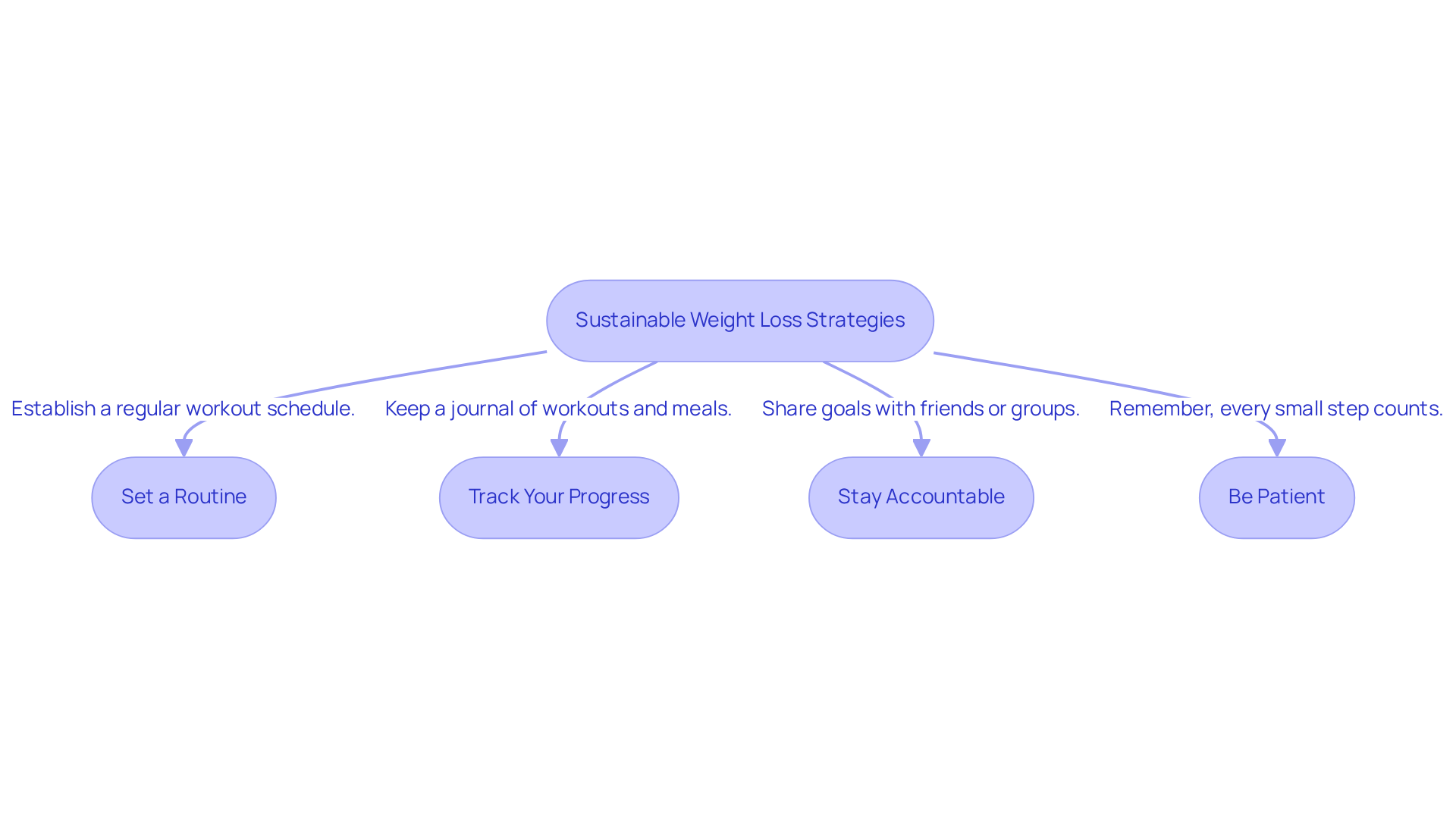 This flowchart outlines key strategies to help you achieve sustainable weight loss. Start with the main goal at the top, then follow the arrows to see each strategy. Each box provides a tip to support your journey, reminding you that every small step counts! This flowchart outlines key strategies to help you achieve sustainable weight loss. Start with the main goal at the top, then follow the arrows to see each strategy. Each box provides a tip to support your journey, reminding you that every small step counts!