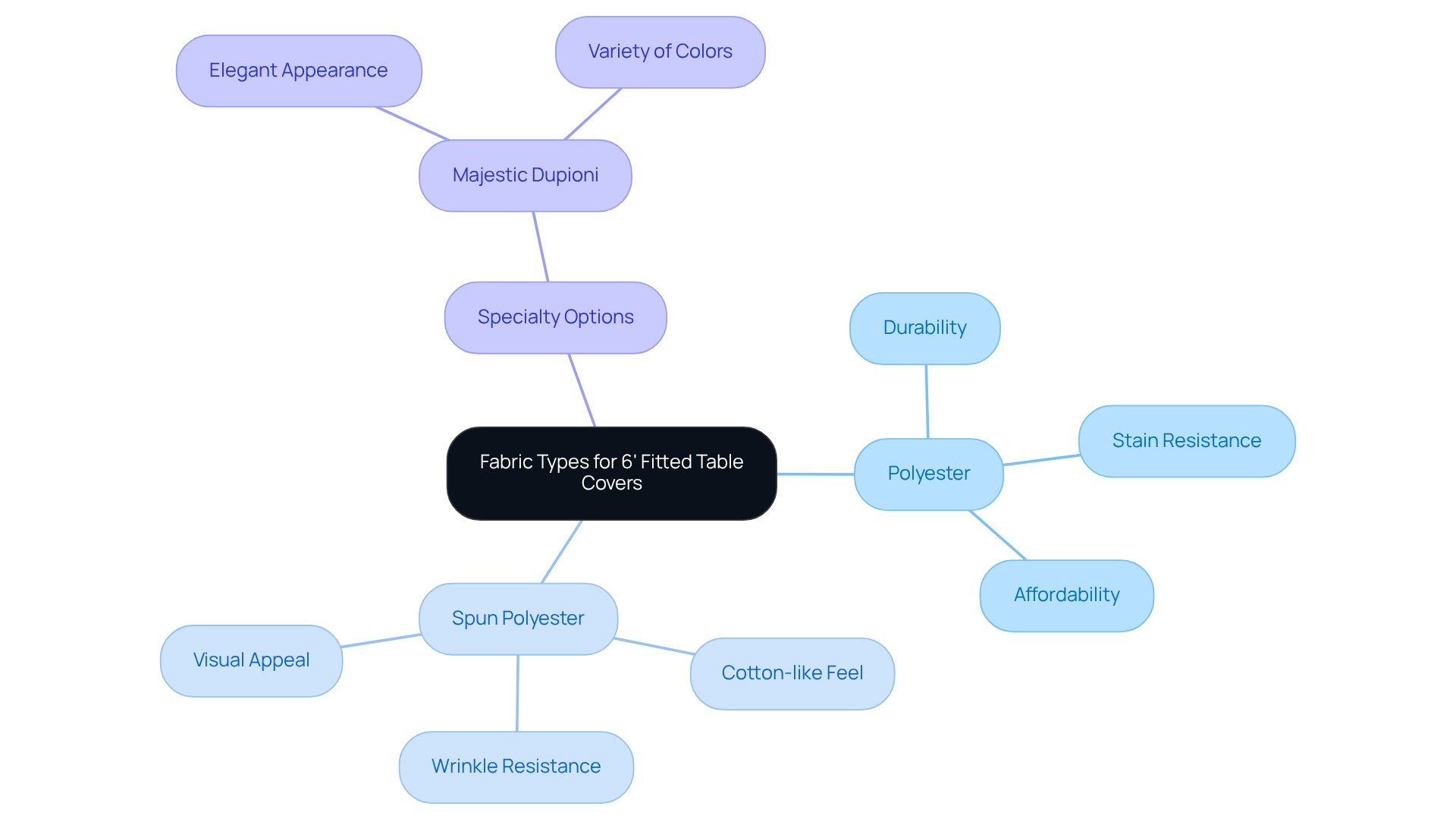 Start at the center with the main topic of fabric types, then follow the branches to explore each fabric's unique benefits and how they cater to different event needs.