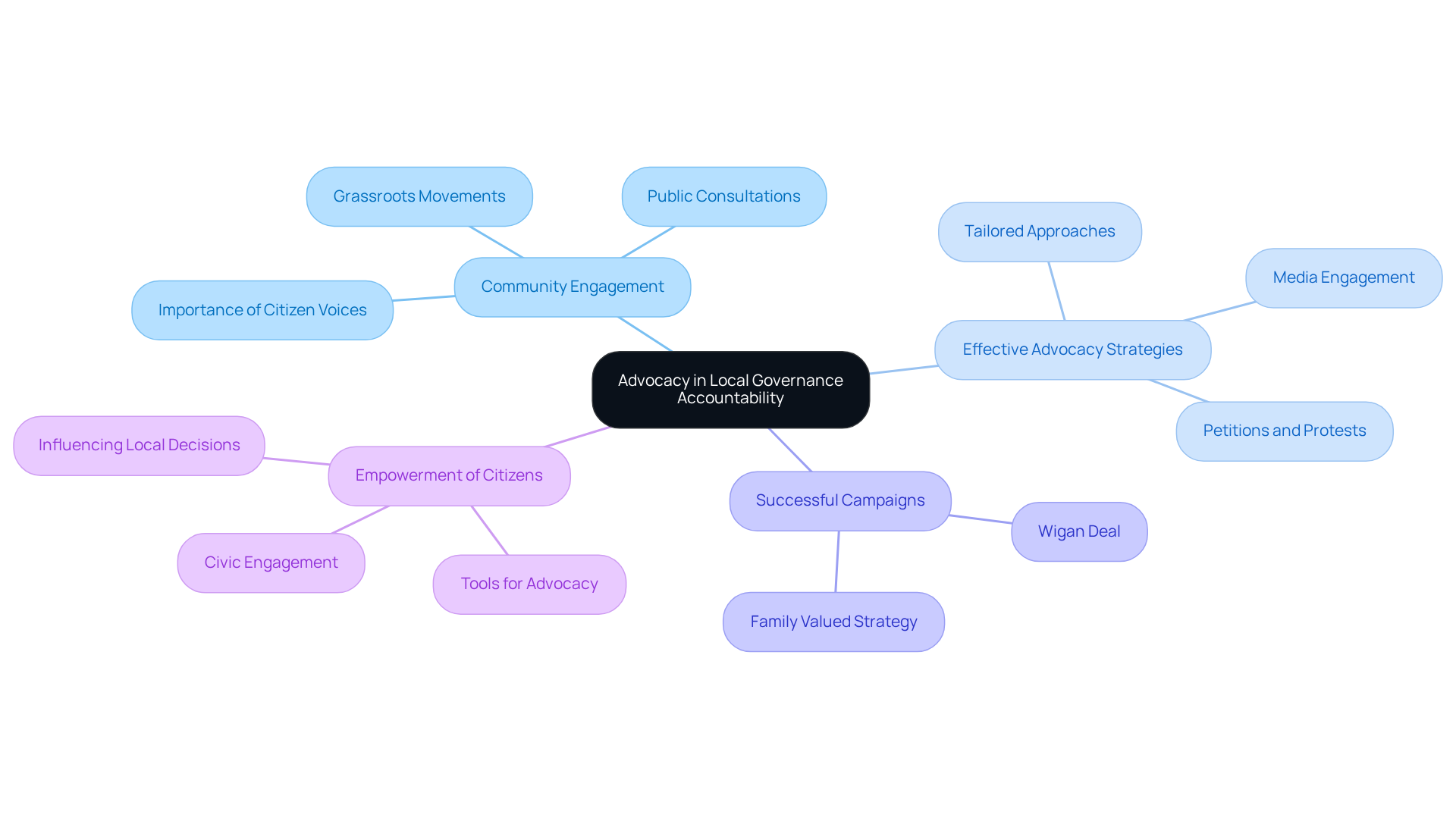 The central node represents the main idea of advocacy, while the branches illustrate how it connects to community engagement, strategies, and successful examples. Each color-coded branch helps differentiate between the various aspects of advocacy and its impact. The central node represents the main idea of advocacy, while the branches illustrate how it connects to community engagement, strategies, and successful examples. Each color-coded branch helps differentiate between the various aspects of advocacy and its impact.