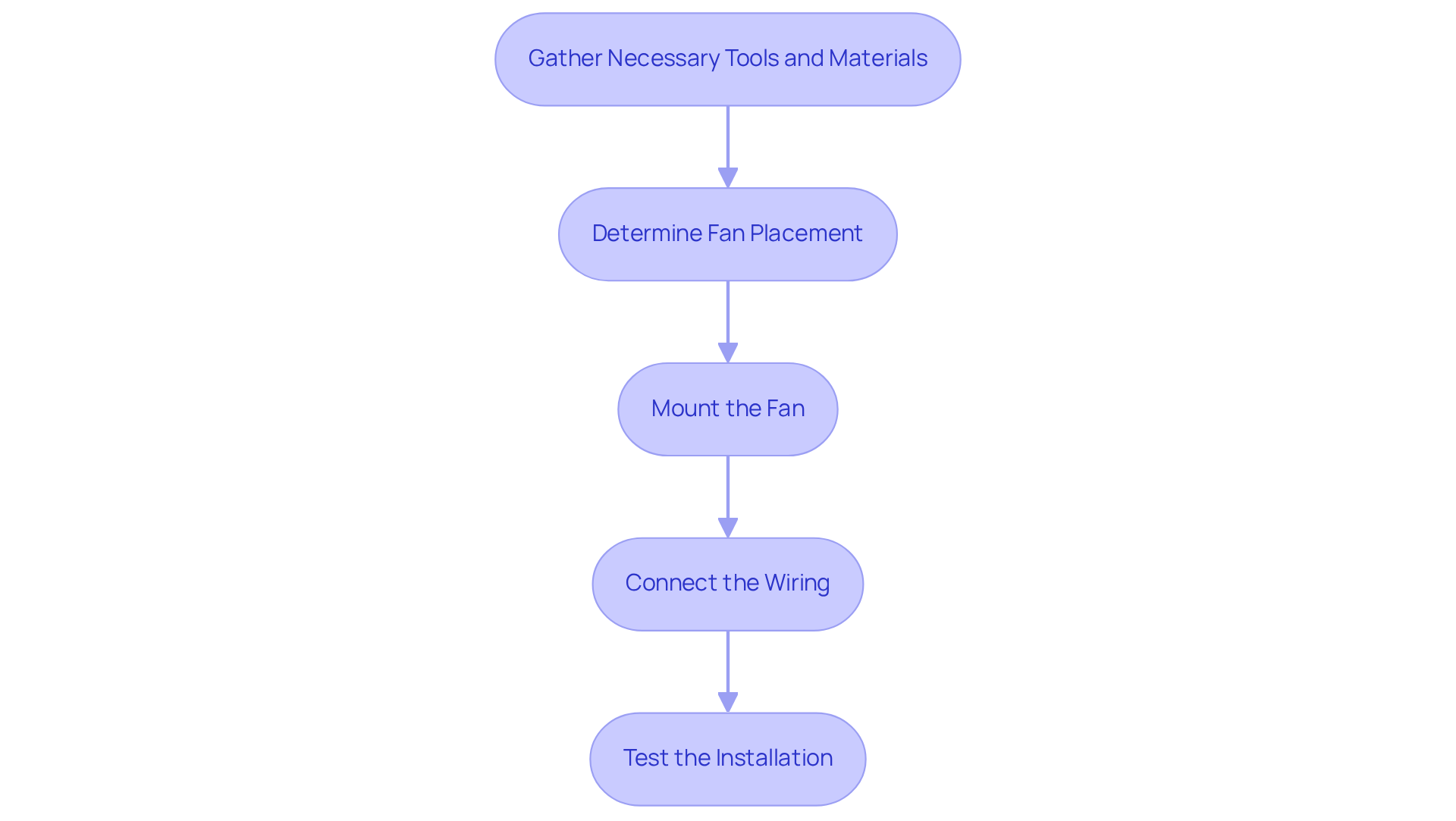 Each box represents a step in the installation process. Follow the arrows to see the order of tasks, ensuring you complete each step before moving to the next for a successful installation. Each box represents a step in the installation process. Follow the arrows to see the order of tasks, ensuring you complete each step before moving to the next for a successful installation.