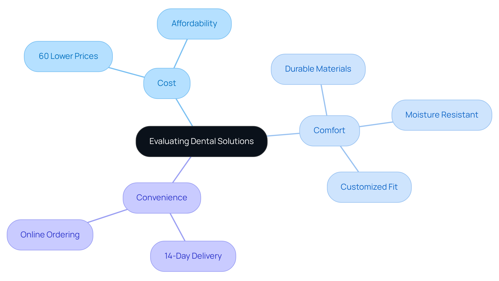 The central node represents the overall evaluation of dental solutions. Each branch highlights a key factor, with further details showing the specific benefits of choosing DentKits over traditional methods.