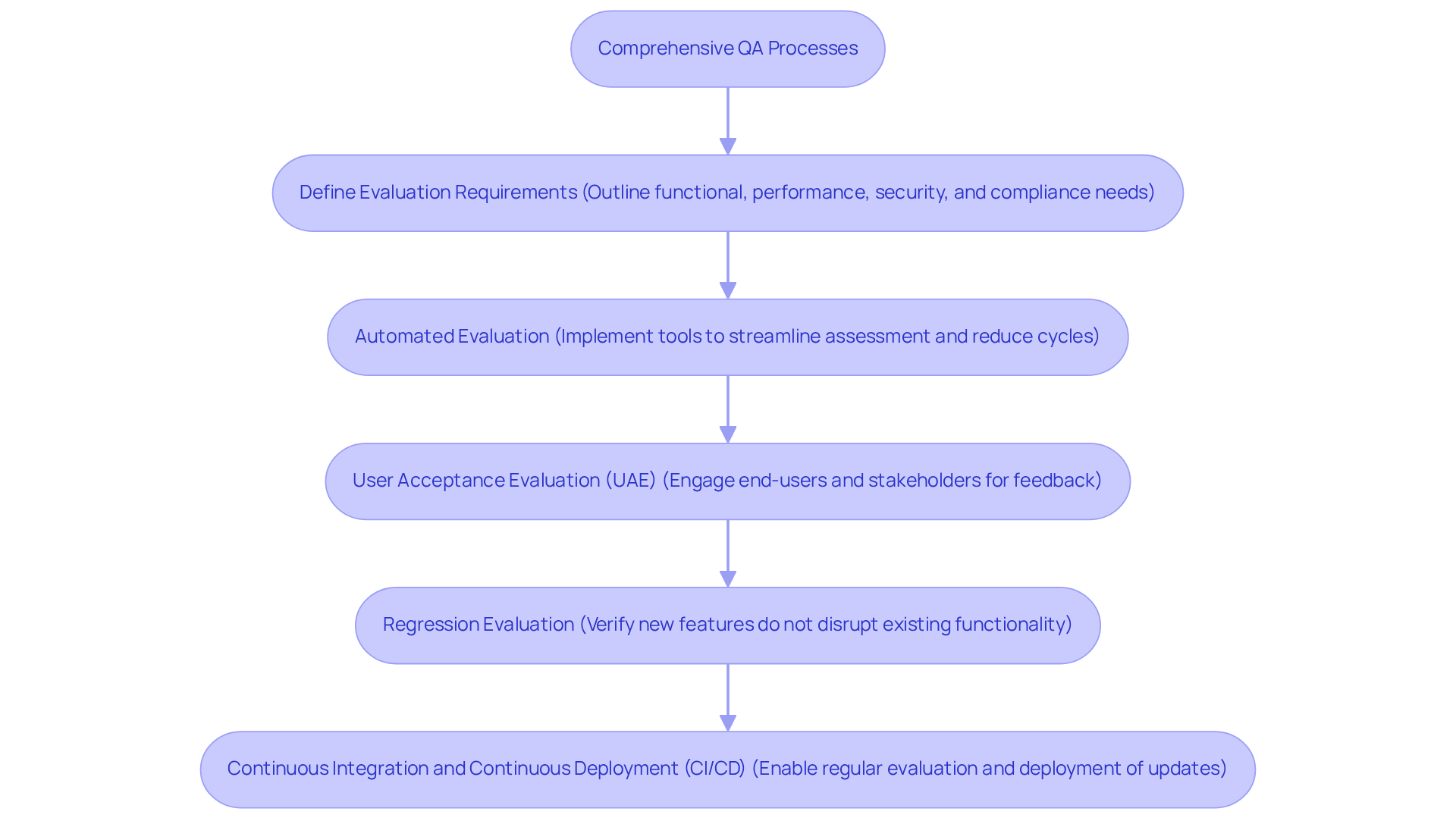 This flowchart outlines the essential steps for establishing a robust QA process. Each box represents a key component, and the arrows show the order in which they should be implemented to ensure effective software evaluation and deployment.