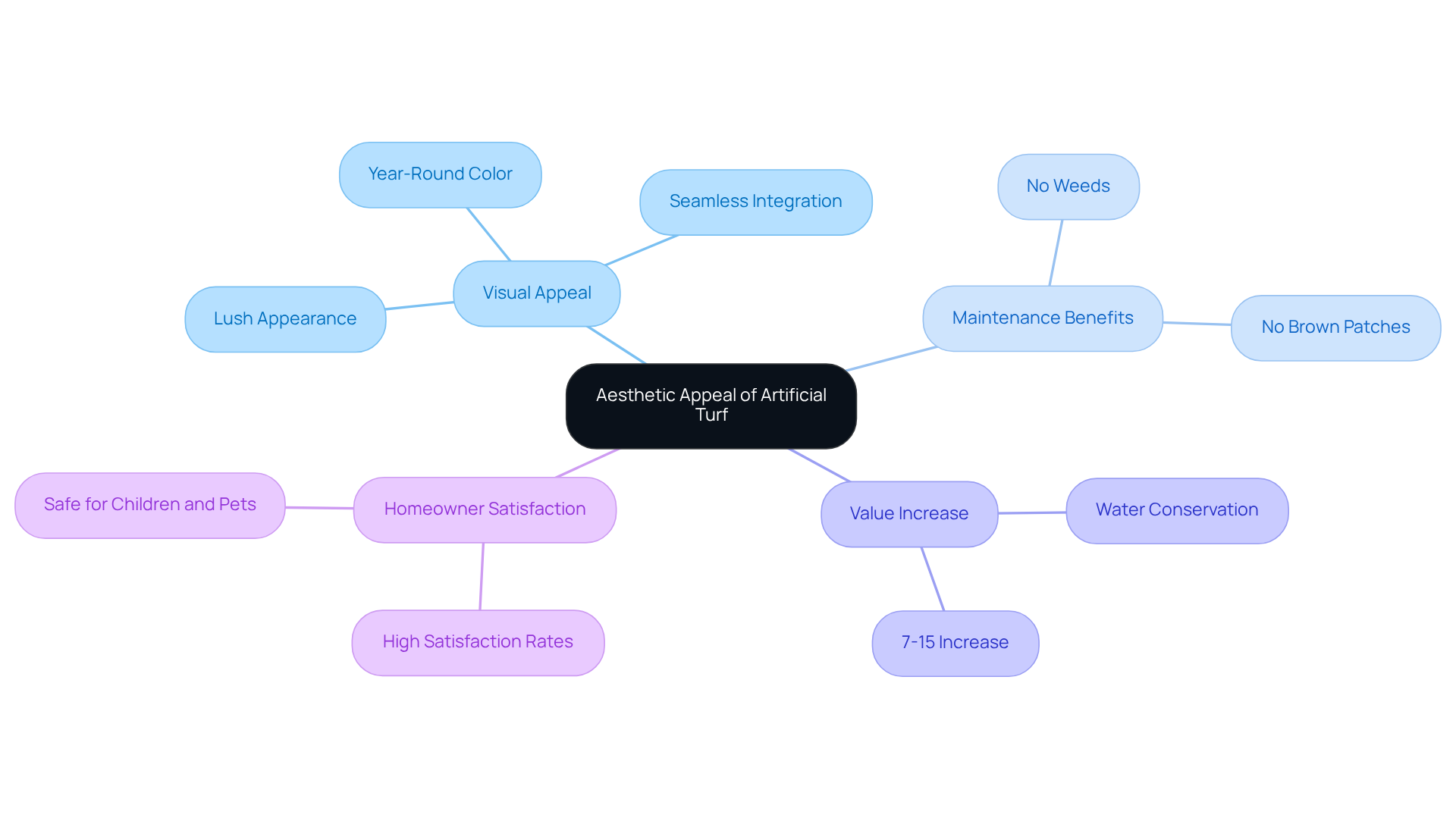 The central node represents the main topic, while the branches show different benefits of artificial turf. Each sub-branch provides specific details, helping you understand how artificial turf enhances outdoor spaces. The central node represents the main topic, while the branches show different benefits of artificial turf. Each sub-branch provides specific details, helping you understand how artificial turf enhances outdoor spaces.