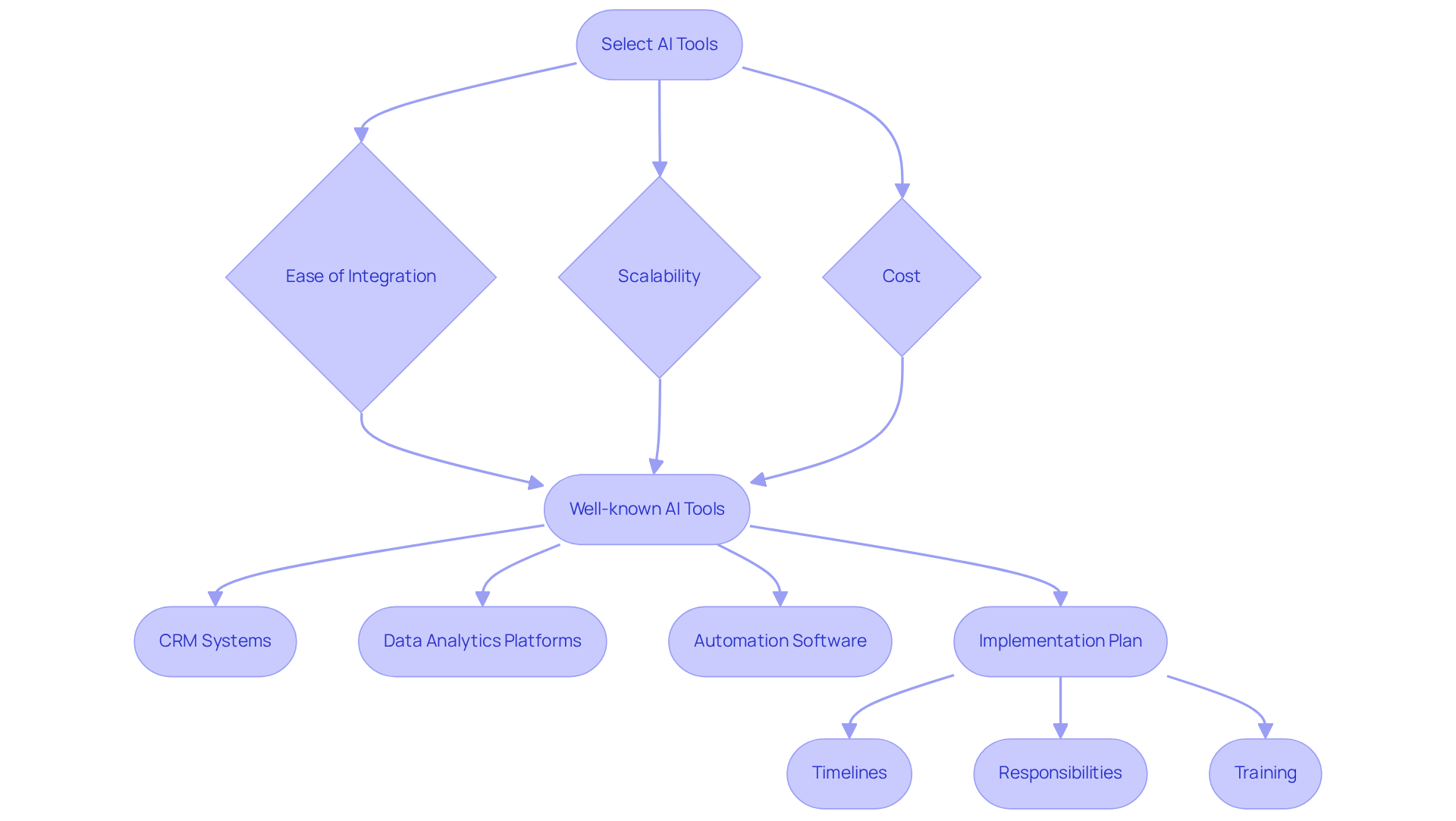 This flowchart outlines the steps to effectively choose and implement AI tools. Start at the top with the selection criteria, then look at examples of tools, and follow through to the implementation plan for a clear understanding of the entire process. This flowchart outlines the steps to effectively choose and implement AI tools. Start at the top with the selection criteria, then look at examples of tools, and follow through to the implementation plan for a clear understanding of the entire process.