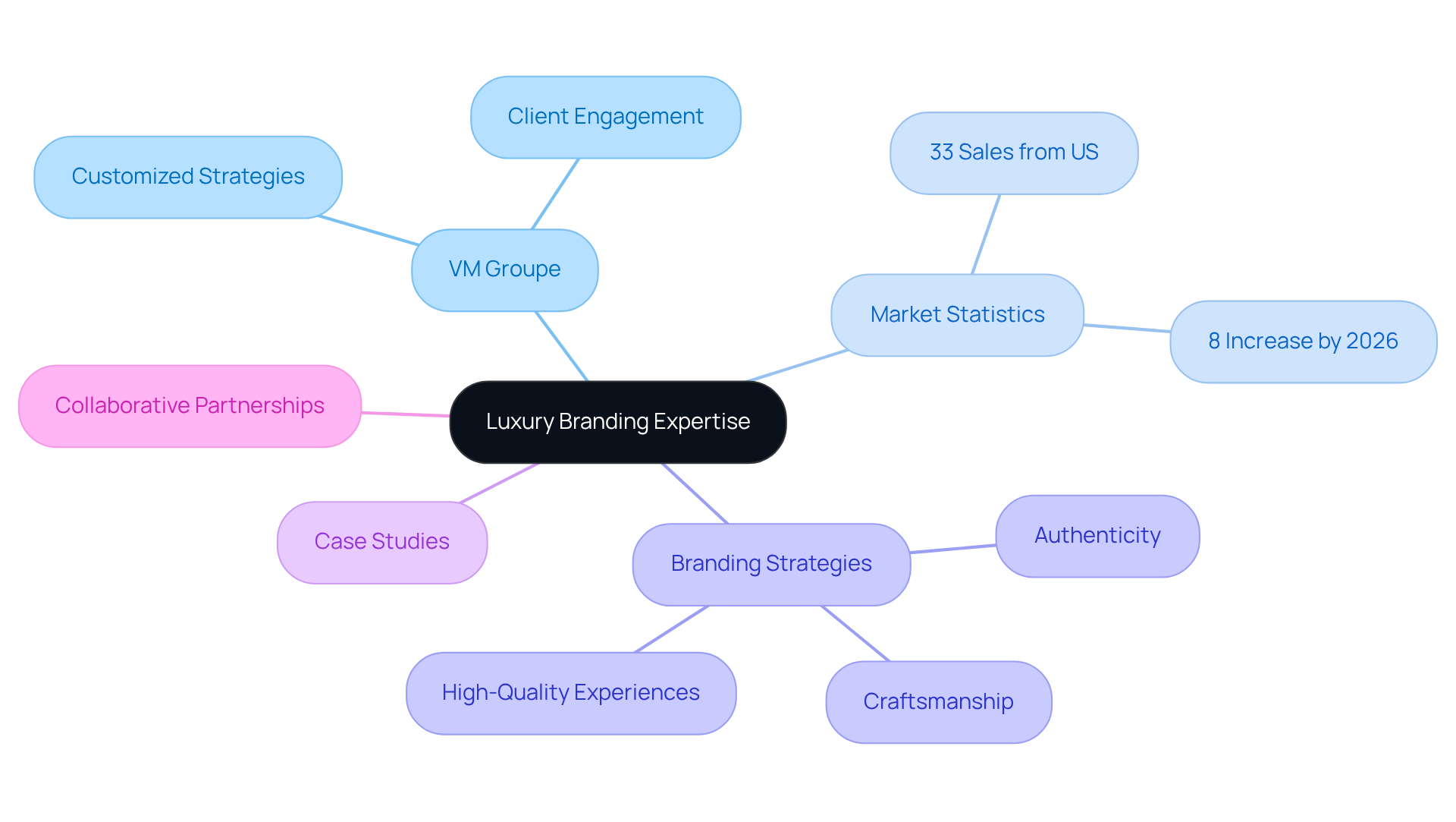 This mindmap starts with the central theme of luxury branding and branches out into various important aspects. Each branch represents a key area of focus, helping you see how they relate to the overall concept of luxury branding and the role of VM Groupe. This mindmap starts with the central theme of luxury branding and branches out into various important aspects. Each branch represents a key area of focus, helping you see how they relate to the overall concept of luxury branding and the role of VM Groupe.