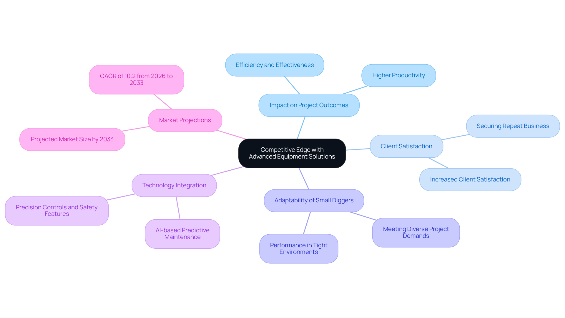 This mindmap illustrates how advanced machinery influences various aspects of the building sector. Start at the center with the main idea, then explore each branch to see how it connects to project outcomes, client satisfaction, and market trends. Each color-coded branch represents a different theme, making it easy to understand the relationships between them.
