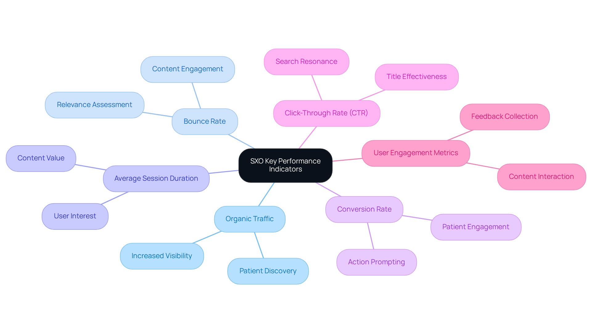 The central node represents the overall goal of tracking SXO success, while each branch shows a specific KPI. The descriptions help explain what each metric means and why it's important for improving patient engagement.