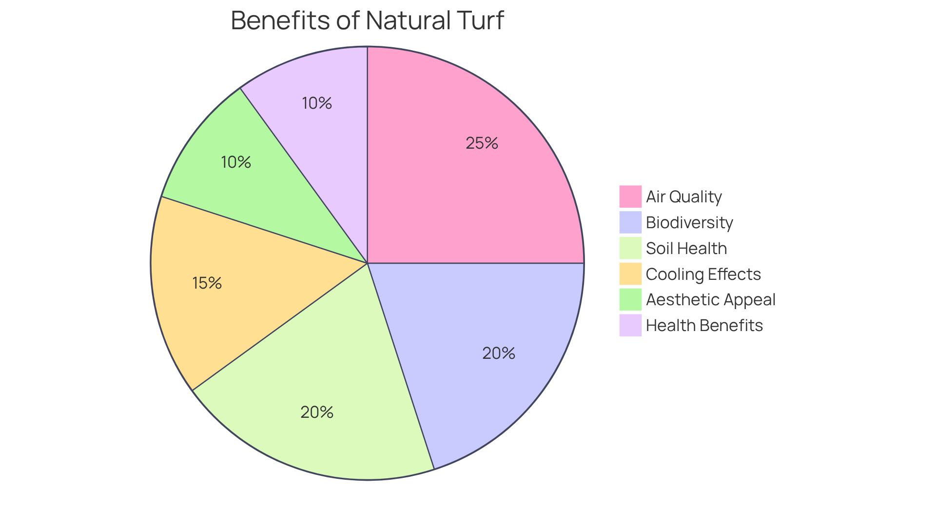 Each slice of the pie represents a different benefit of natural grass. The larger the slice, the more significant the impact of that benefit on our environment and well-being. This chart helps visualize how these benefits contribute to healthier communities. Each slice of the pie represents a different benefit of natural grass. The larger the slice, the more significant the impact of that benefit on our environment and well-being. This chart helps visualize how these benefits contribute to healthier communities.