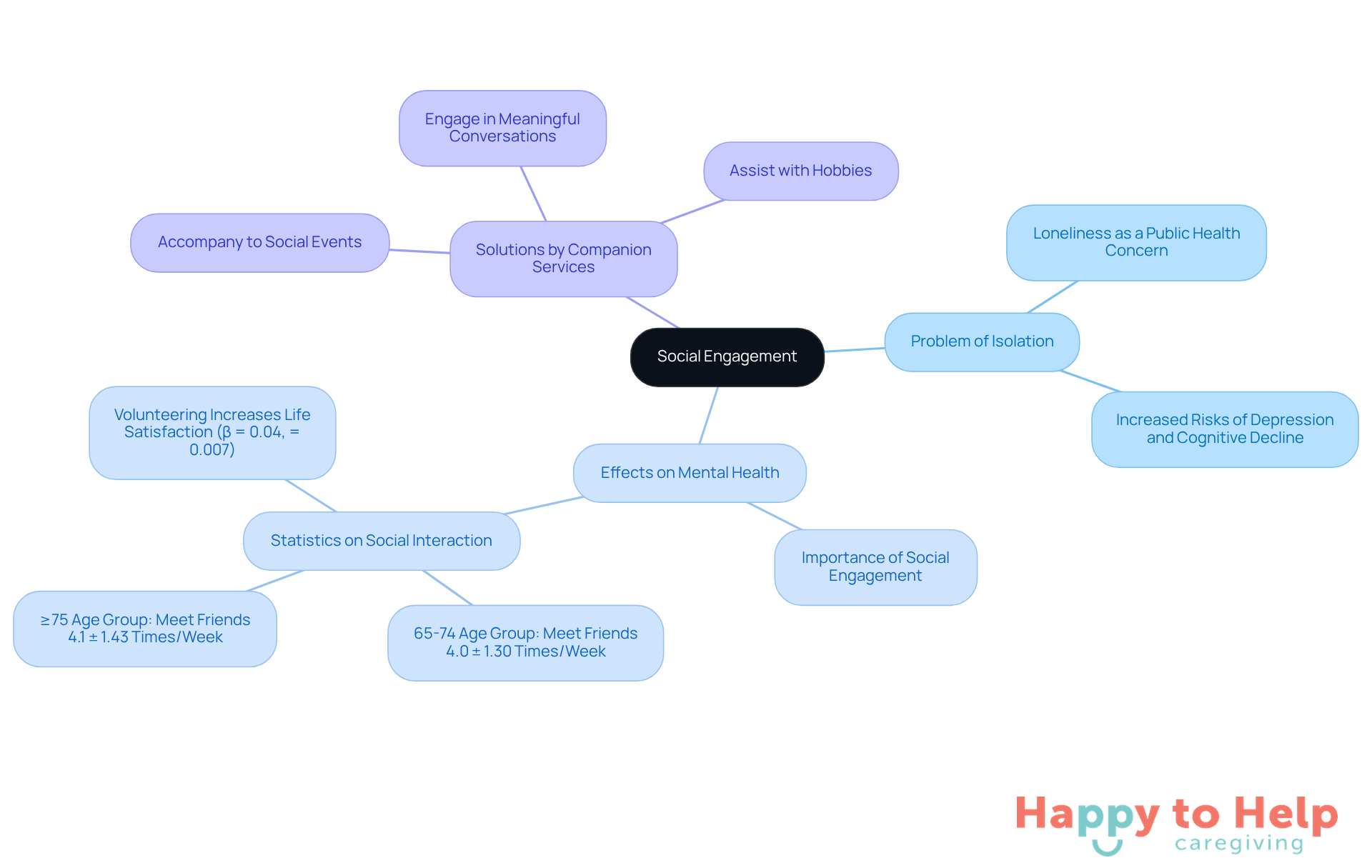 The center represents the main topic of social engagement, with branches showing the problem, its effects, and solutions. Each branch highlights key points, making it easy to see how they relate to the central theme.