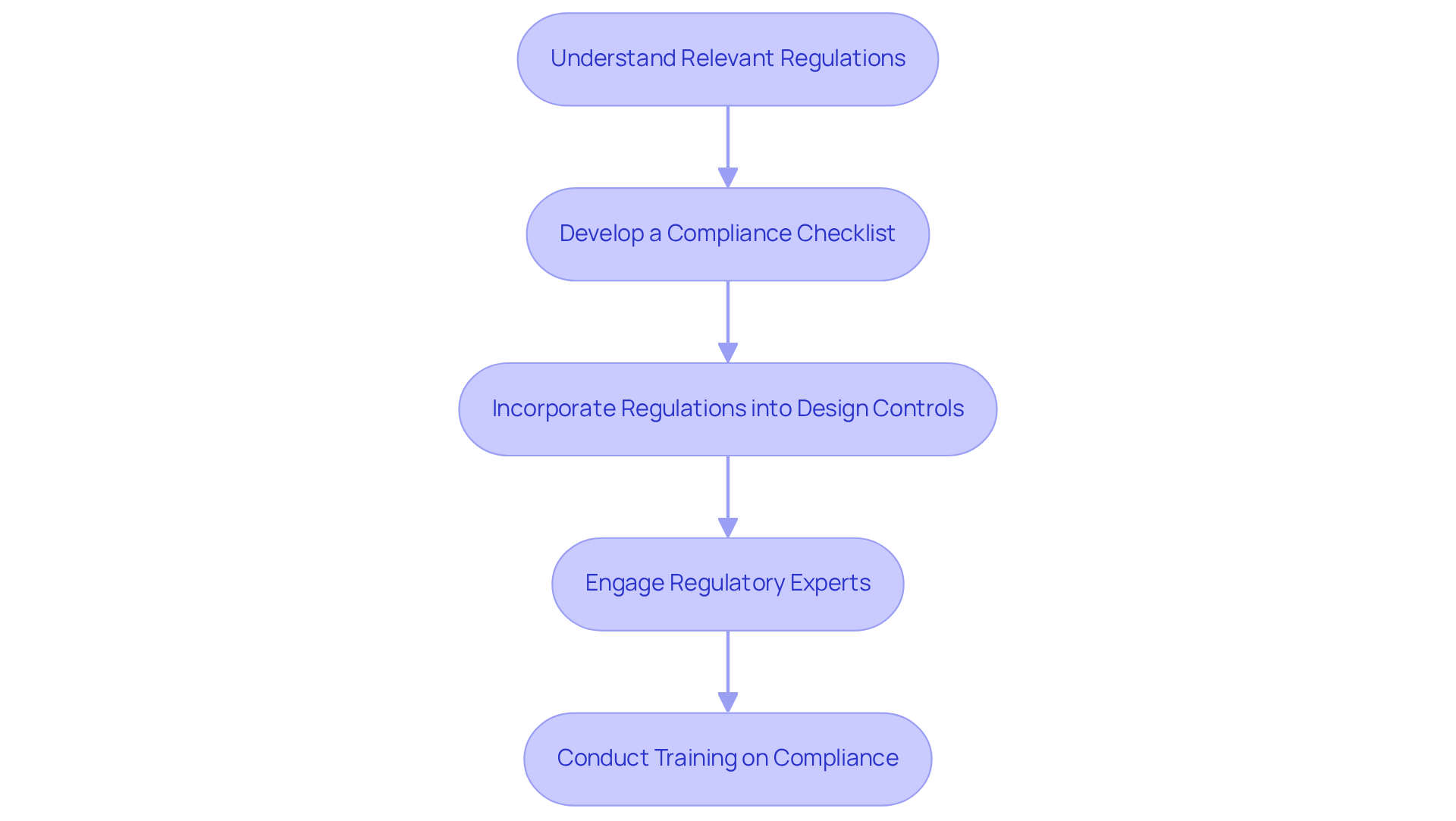 Each box represents a step in the compliance process. Follow the arrows to see how each step leads to the next, helping ensure that all regulatory requirements are met effectively.