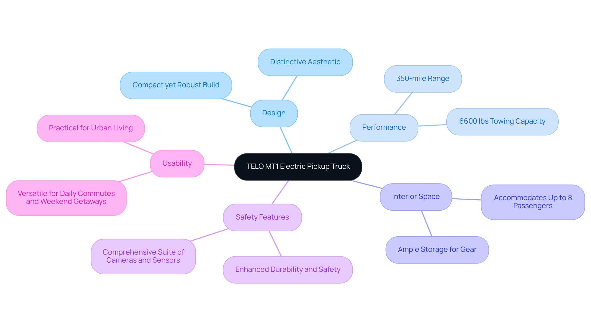 The central node represents the TELO MT1, while the branches show its key features. Each sub-branch provides more details, helping you understand what makes this truck a great choice for families.