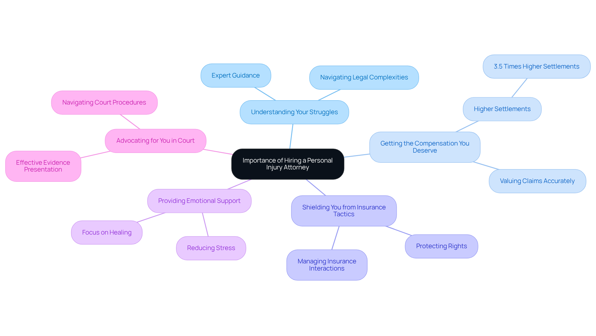 The central node represents the main topic, while each branch highlights a key reason for hiring an attorney. Follow the branches to explore how each reason contributes to the overall importance of legal representation. The central node represents the main topic, while each branch highlights a key reason for hiring an attorney. Follow the branches to explore how each reason contributes to the overall importance of legal representation.