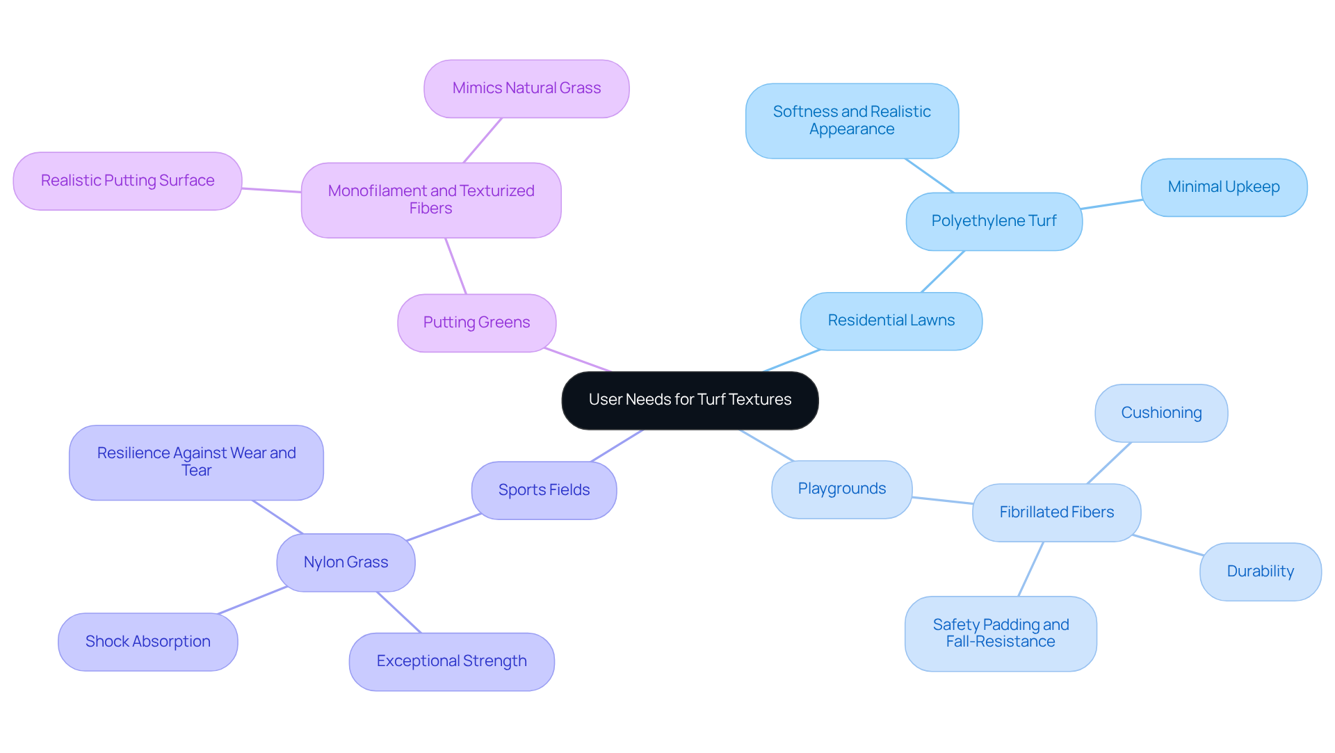 Start at the center with the main theme of user needs, then follow the branches to explore different turf applications and the specific textures that work best for each. Each color represents a different application area.