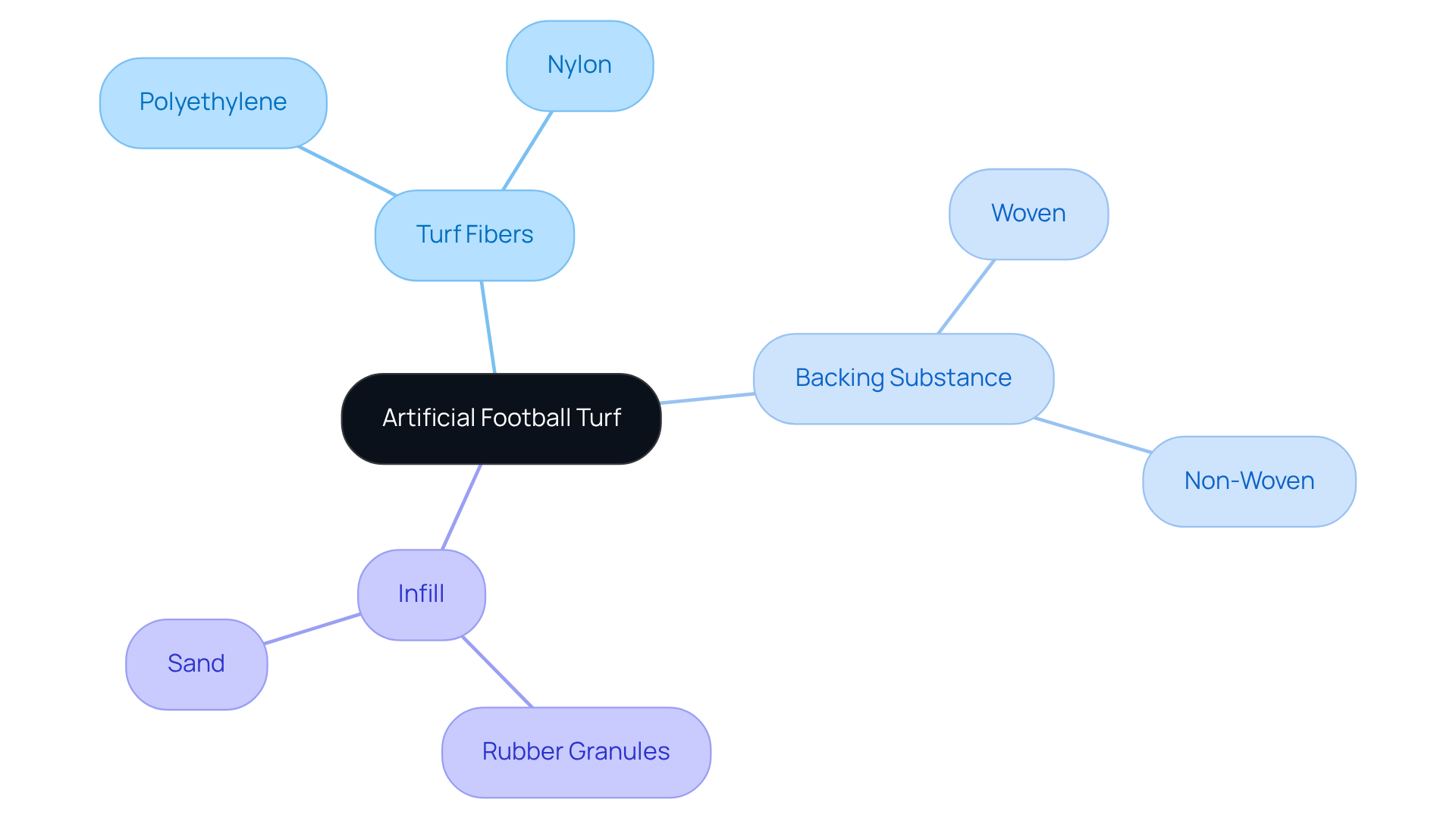 The center shows the main topic, while the branches represent the essential components of artificial turf. Each sub-branch provides specific details about the materials and their functions, helping you see how they all work together.