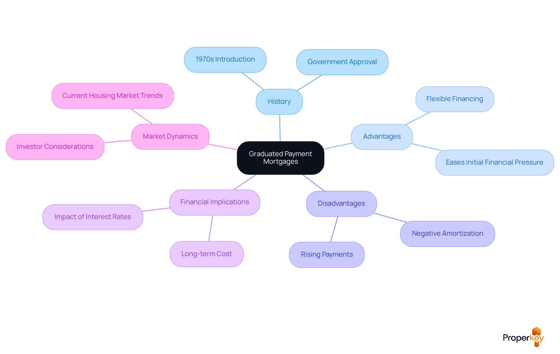 This mindmap starts with the main topic of graduated payment mortgages at the center. Each branch represents a different aspect of GPMs, helping you see how they relate to each other. For example, the 'Advantages' branch shows the benefits of GPMs, while the 'Disadvantages' branch highlights potential downsides. Follow the branches to explore the history and market dynamics that shape these financing options.