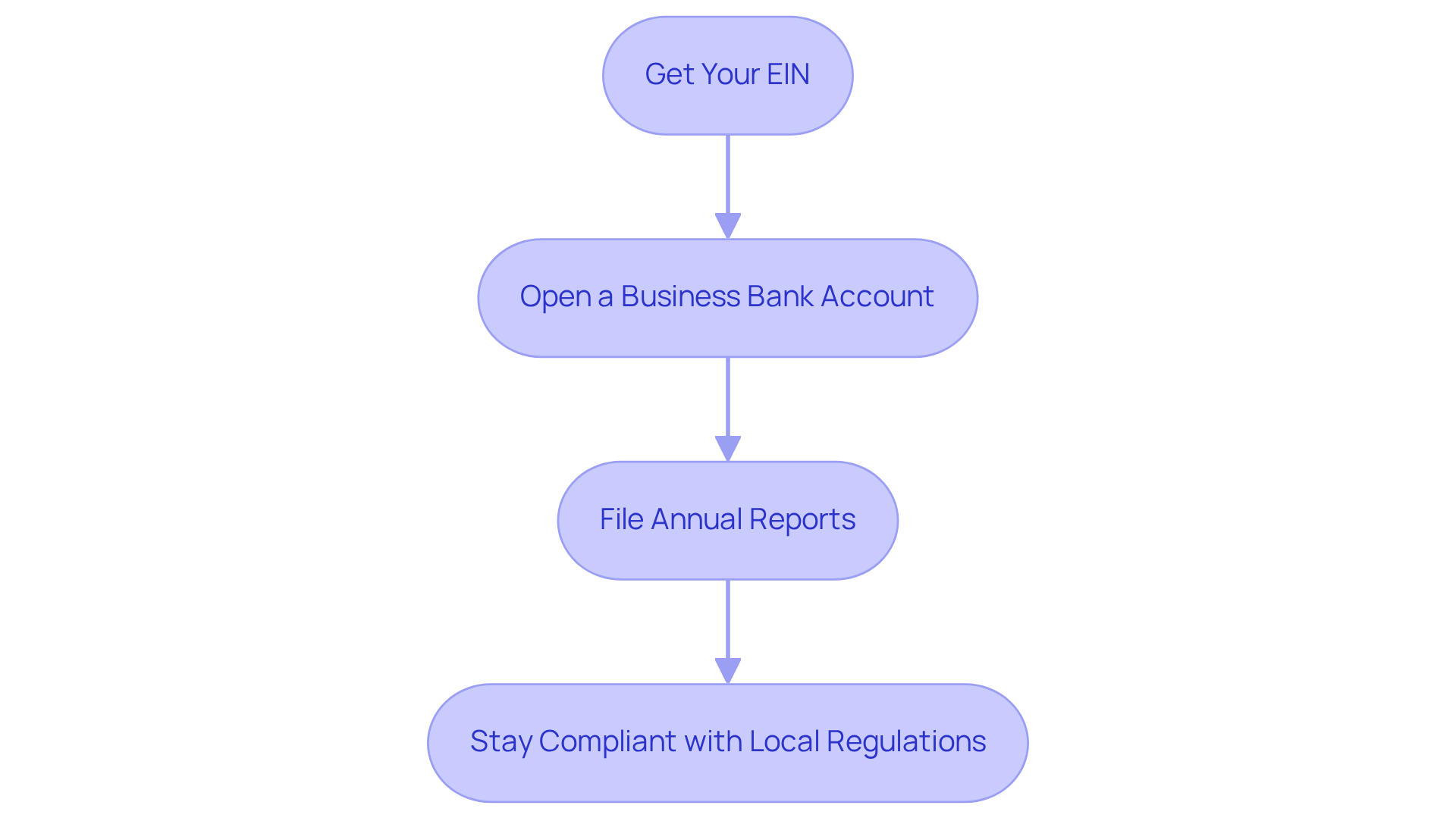 Form Your LLC for Vending Machine Success in 3 Easy Steps