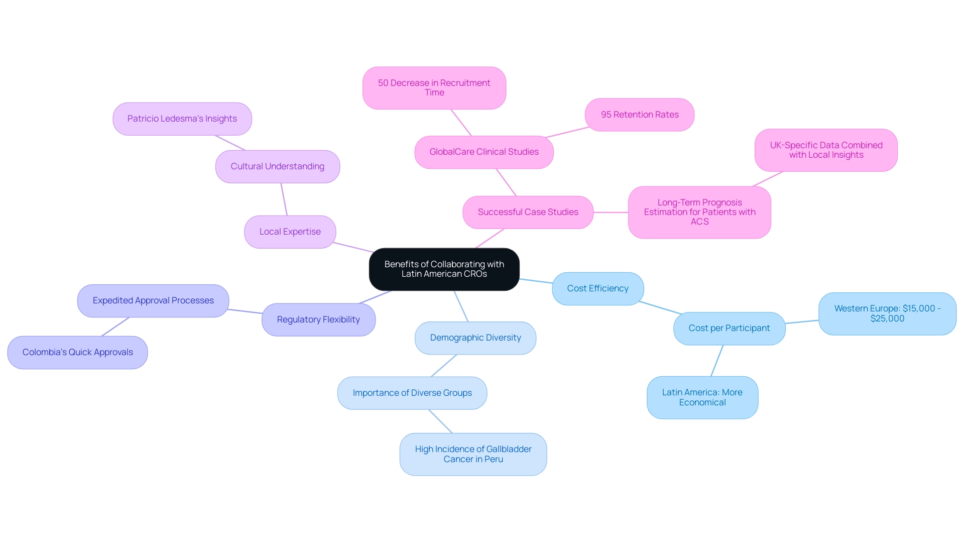 Each branch represents a key benefit, with sub-branches providing detailed examples and implications of those benefits.