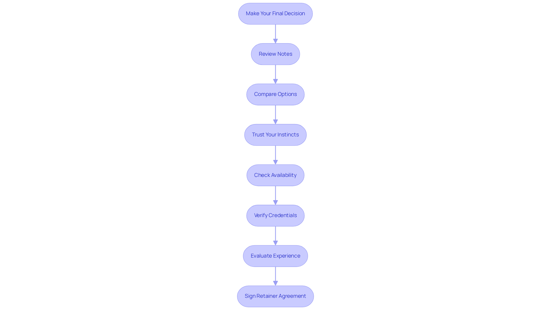 Follow the arrows from the top to the bottom to see the steps you should take when selecting a lawyer. Each box represents an important action to help you make the best choice for your legal needs. Follow the arrows from the top to the bottom to see the steps you should take when selecting a lawyer. Each box represents an important action to help you make the best choice for your legal needs.