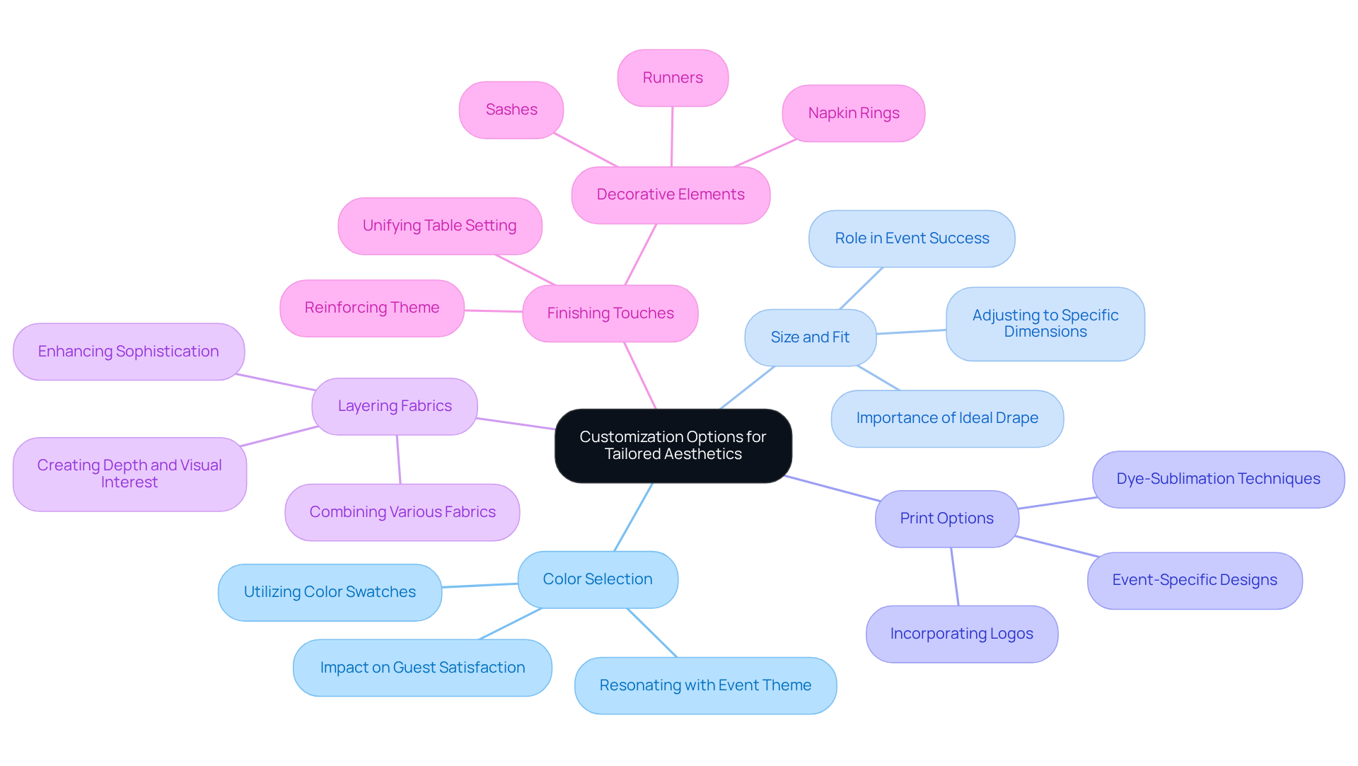 The central node represents the main theme of customization. Each branch shows a different strategy for tailoring table linens, with sub-branches providing additional details. This layout helps you see how each strategy contributes to creating a unique and memorable occasion.