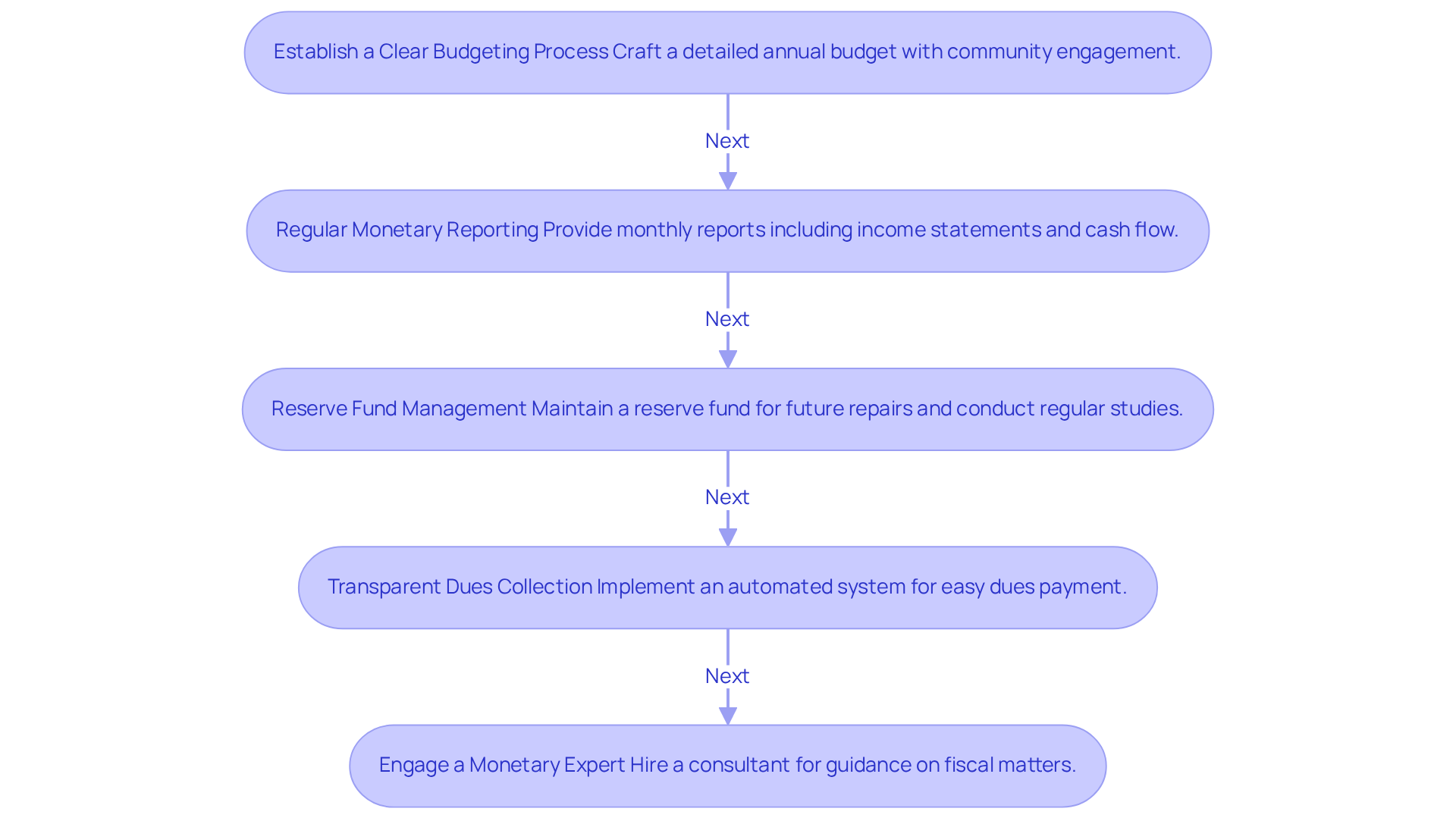 Each box represents a crucial step in maintaining financial health for HOAs. Follow the arrows to see how each practice supports the overall goal of stability and efficiency. Each box represents a crucial step in maintaining financial health for HOAs. Follow the arrows to see how each practice supports the overall goal of stability and efficiency.