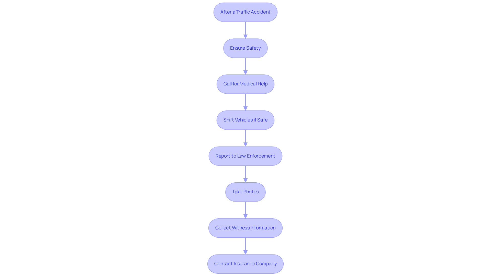This flowchart guides you through the steps to take right after an accident. Start at the top and follow the arrows to see what to do next, ensuring your safety and proper documentation. This flowchart guides you through the steps to take right after an accident. Start at the top and follow the arrows to see what to do next, ensuring your safety and proper documentation.