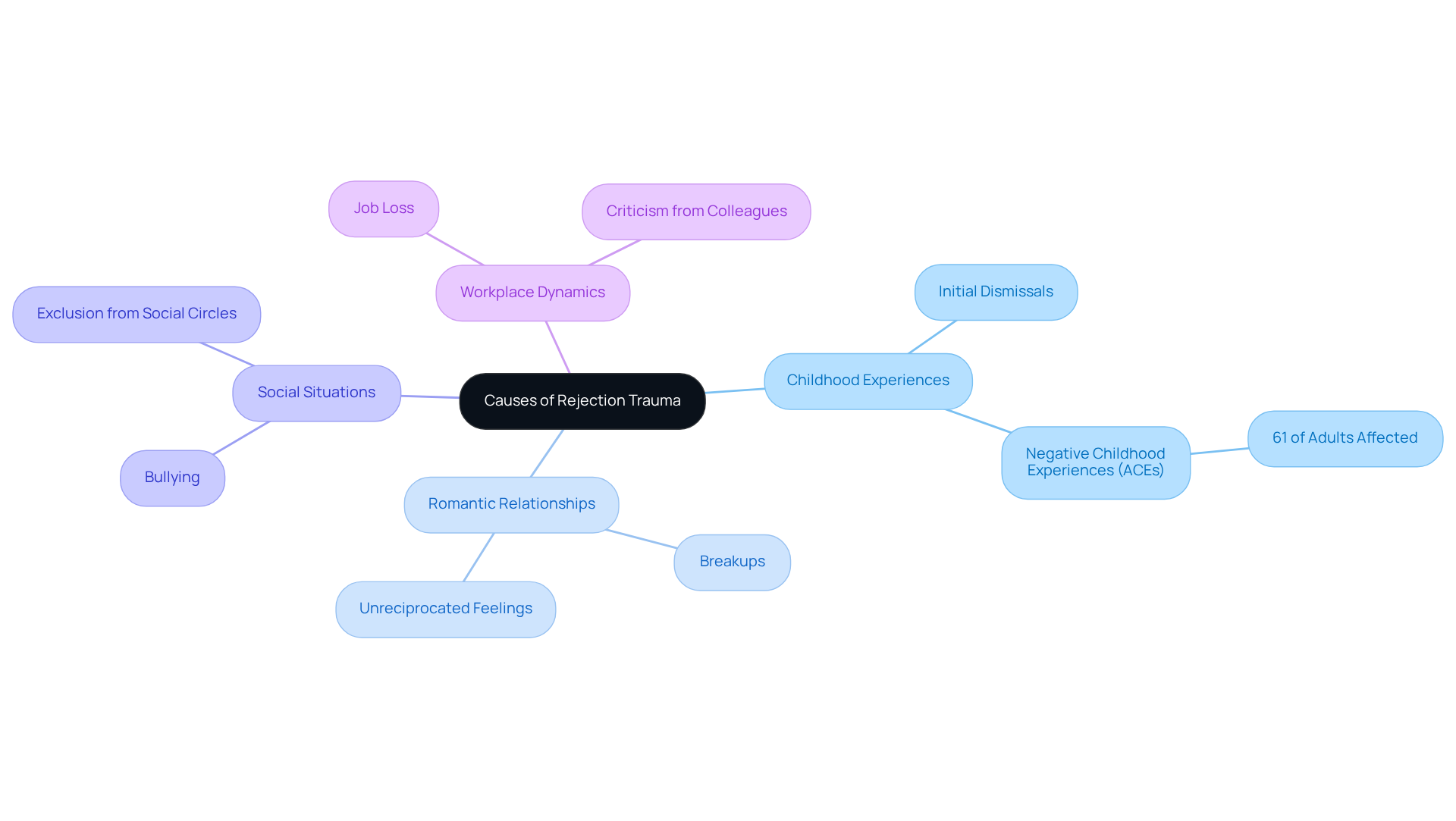 The central node represents the main topic; each branch shows a different source of rejection trauma. Read the descriptions under each category to understand how they relate to emotional triggers.