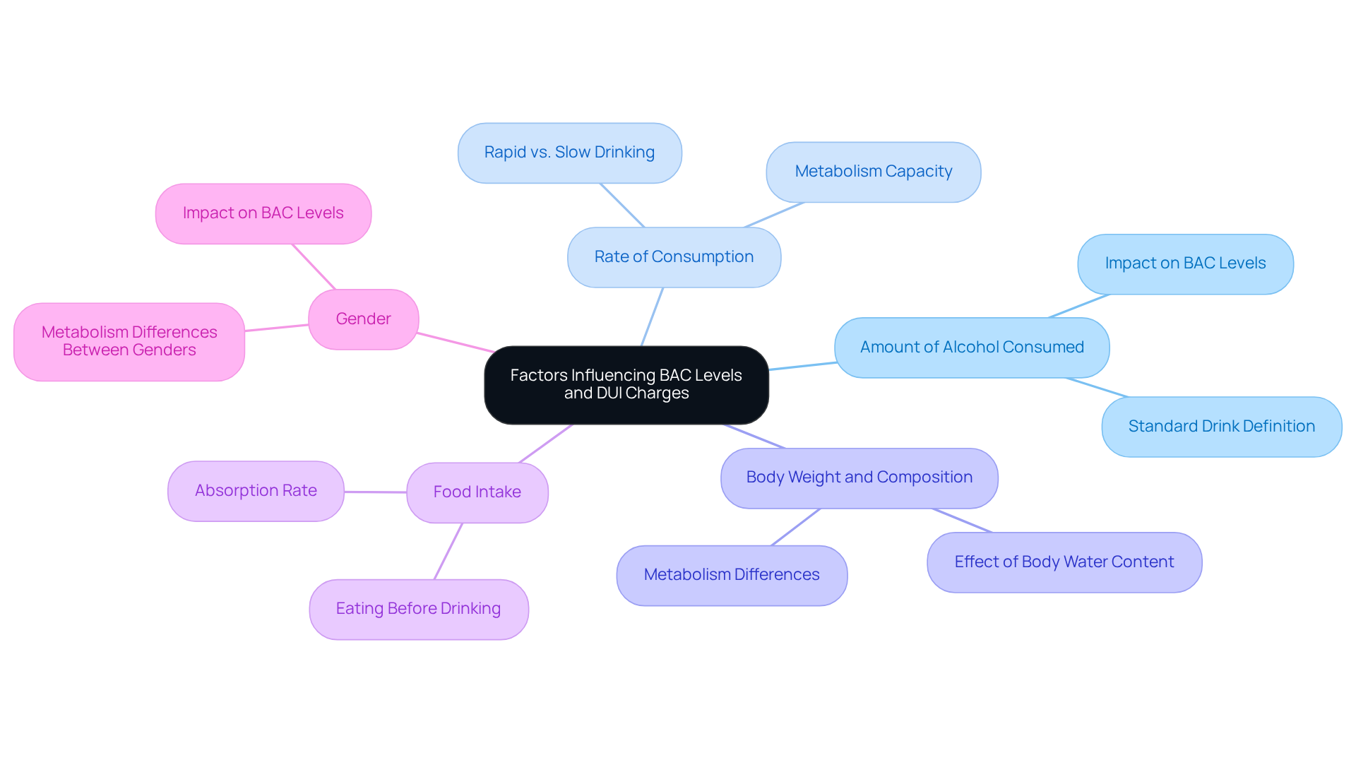 This mindmap starts with the main topic in the center and branches out to show different factors that affect BAC levels. Each branch represents a specific factor, helping you understand how they contribute to DUI charges. The colors and layout make it easy to see how everything connects.