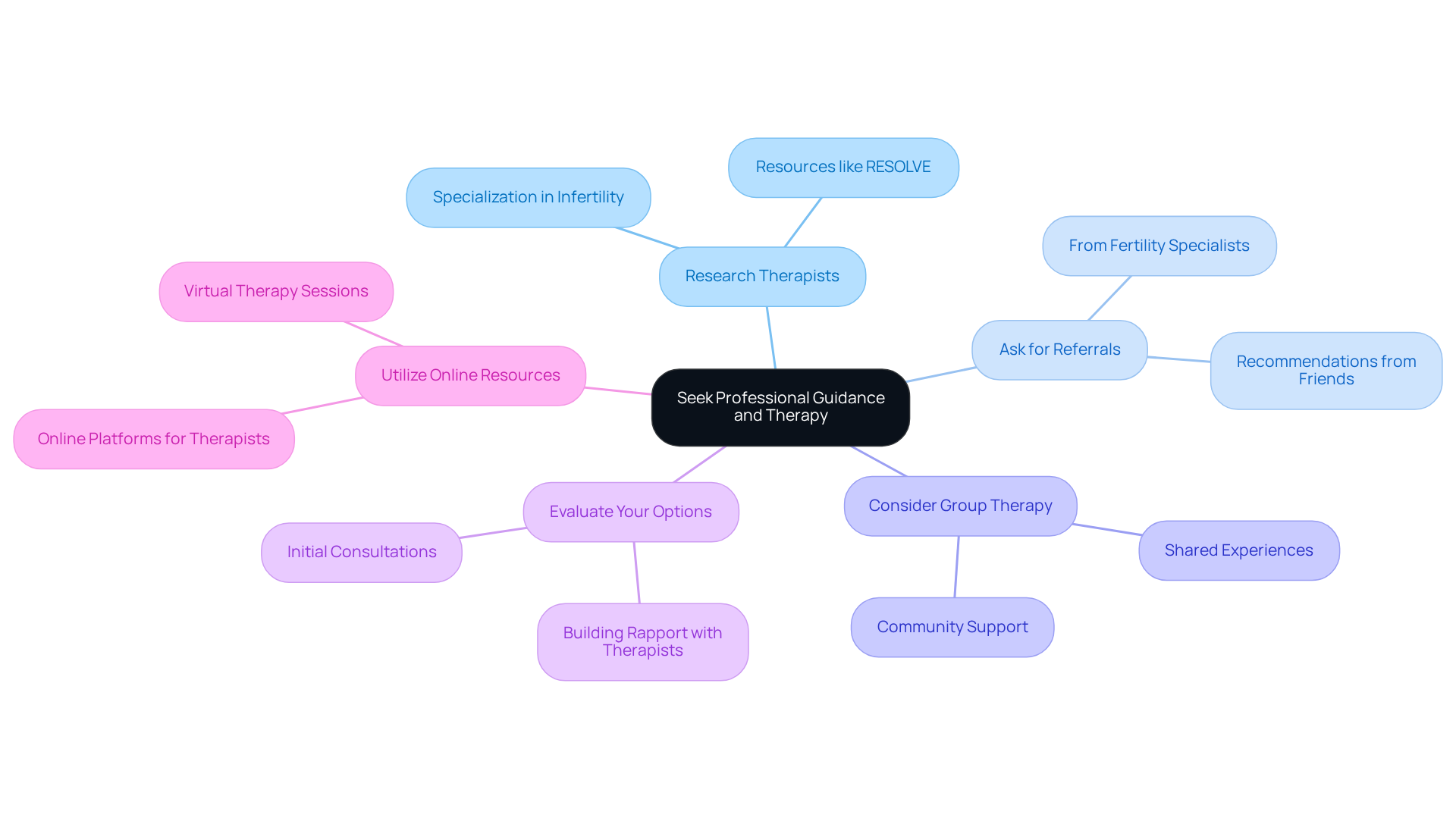 The central node represents the main theme of seeking guidance. Each branch shows a different strategy for finding support, and the sub-branches provide additional details or statistics related to that strategy.