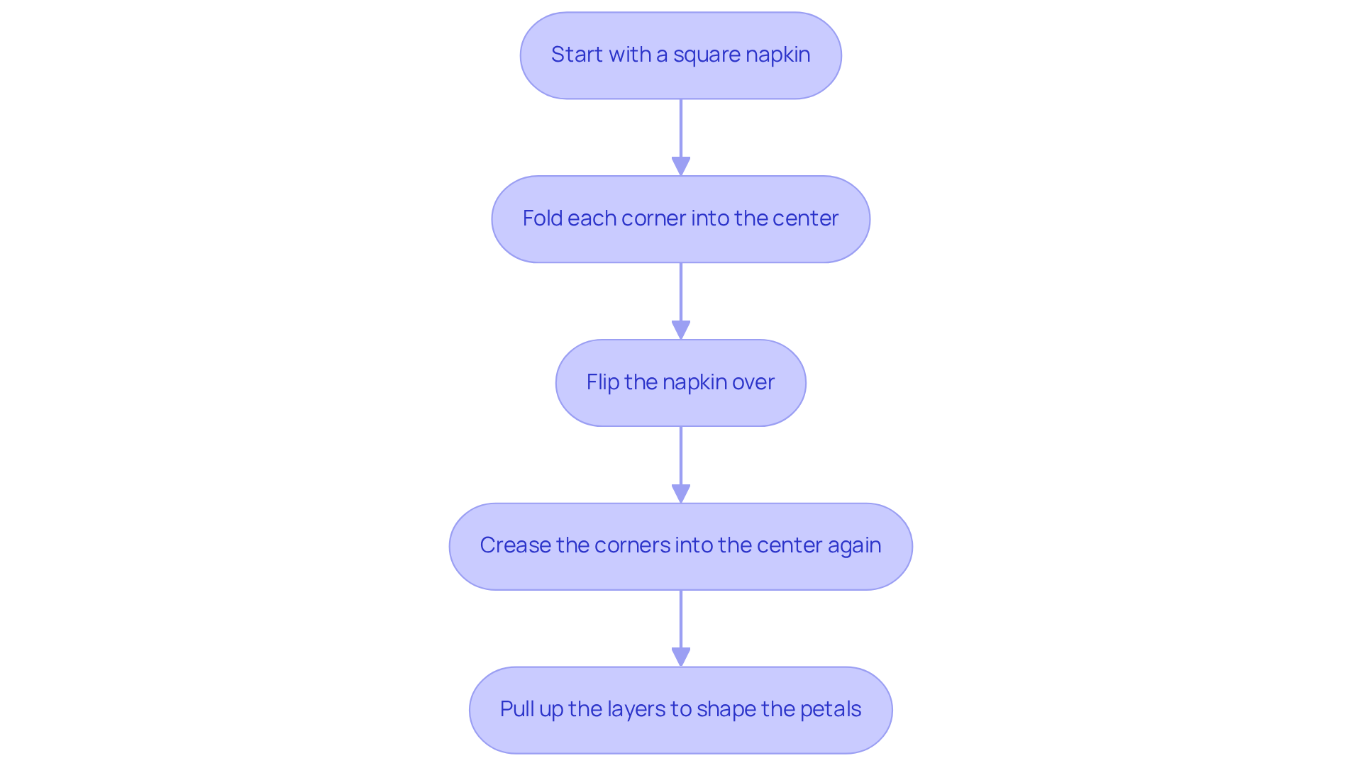 Each box shows a step in creating the Lotus napkin. Follow the arrows to see how to transform a simple napkin into an elegant floral display for your table setting.
