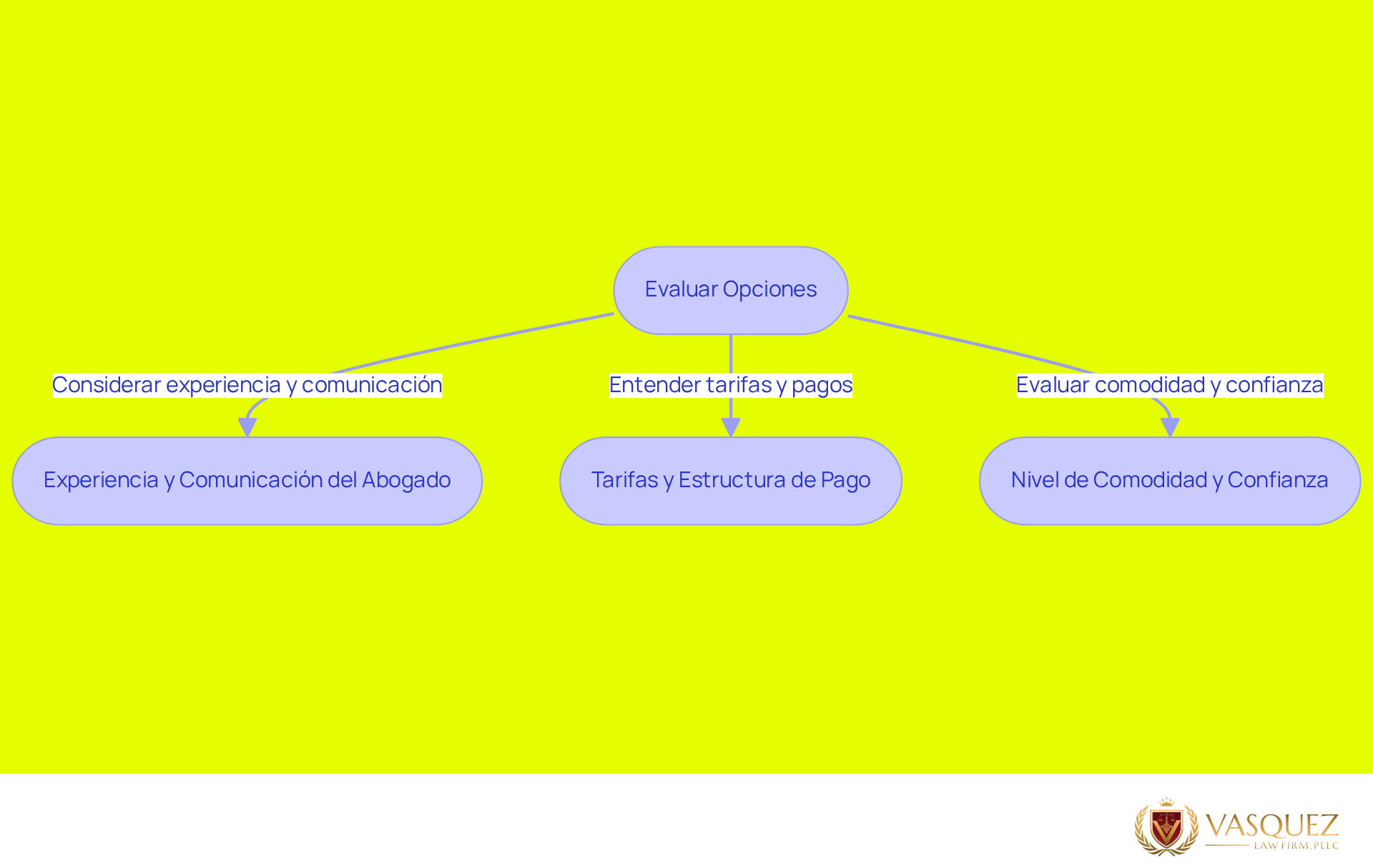 Cada cuadro representa un aspecto clave a considerar al elegir un abogado. Sigue las flechas para entender cómo cada criterio contribuye a la decisión final.