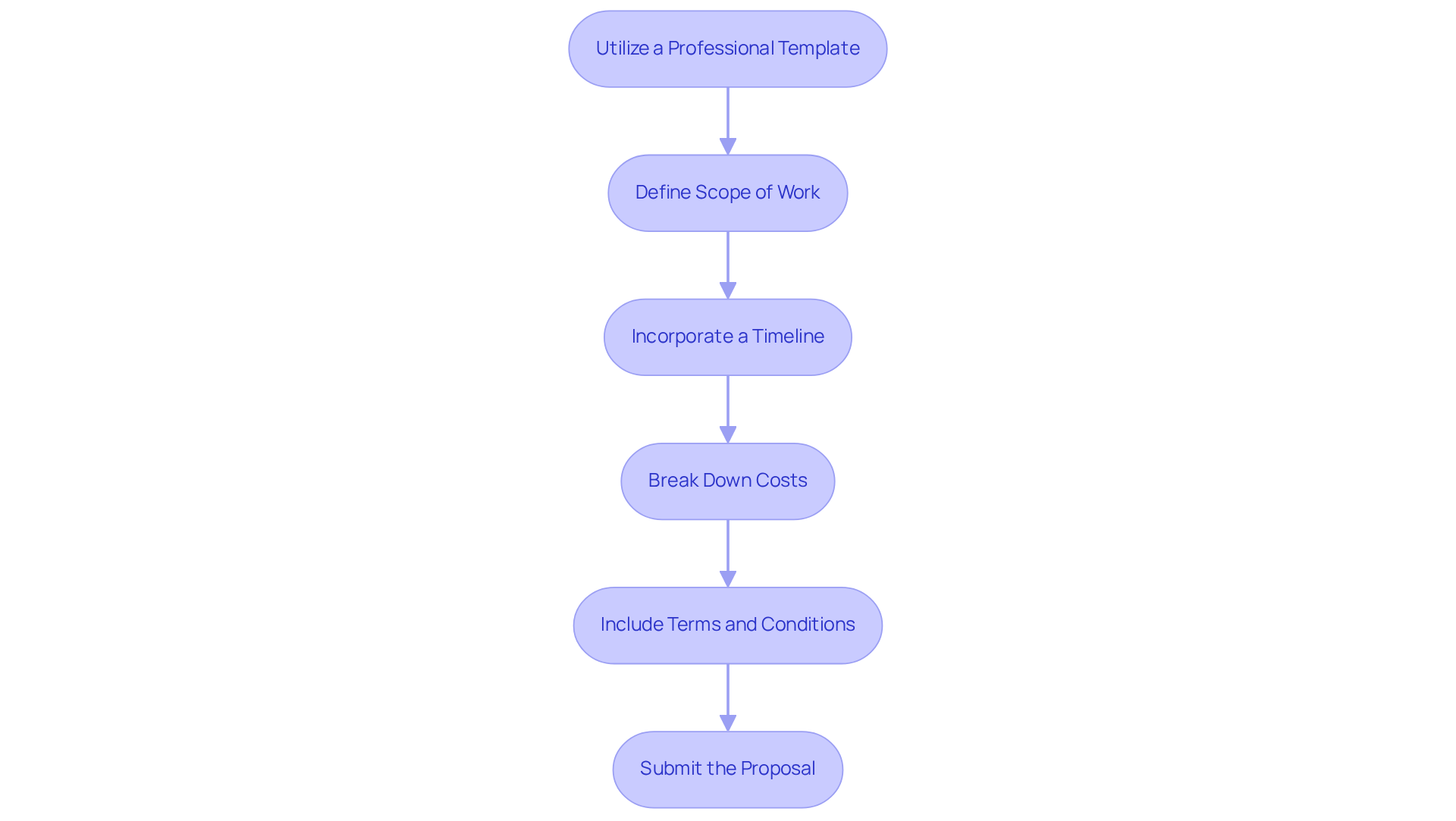Each box represents a crucial step in your bid proposal process — follow the arrows to see how to progress through each stage effectively.