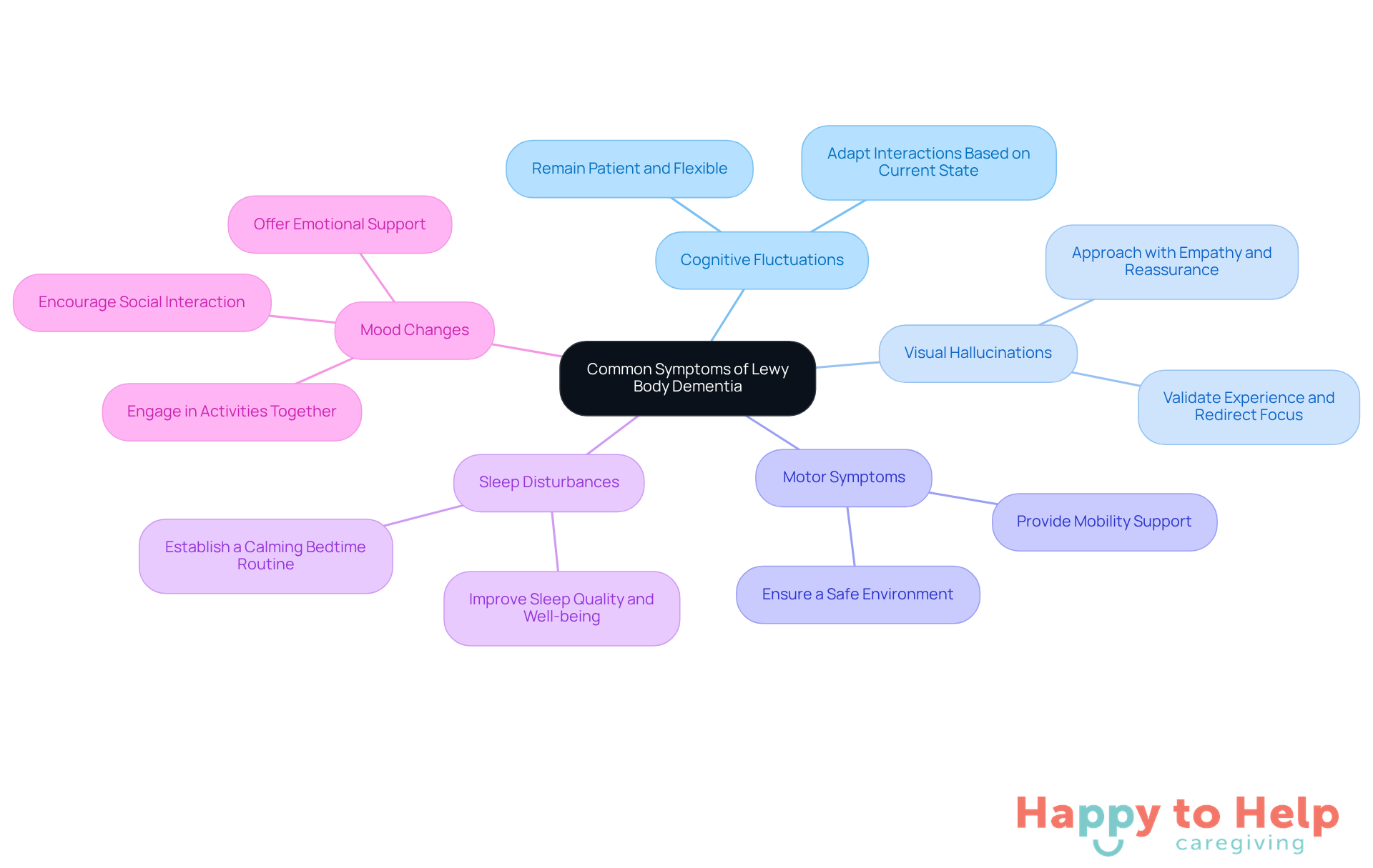 The central node represents the overall theme of LBD symptoms. Each branch shows a specific symptom, and the sub-branches provide practical tips for caregivers to support individuals experiencing these symptoms.