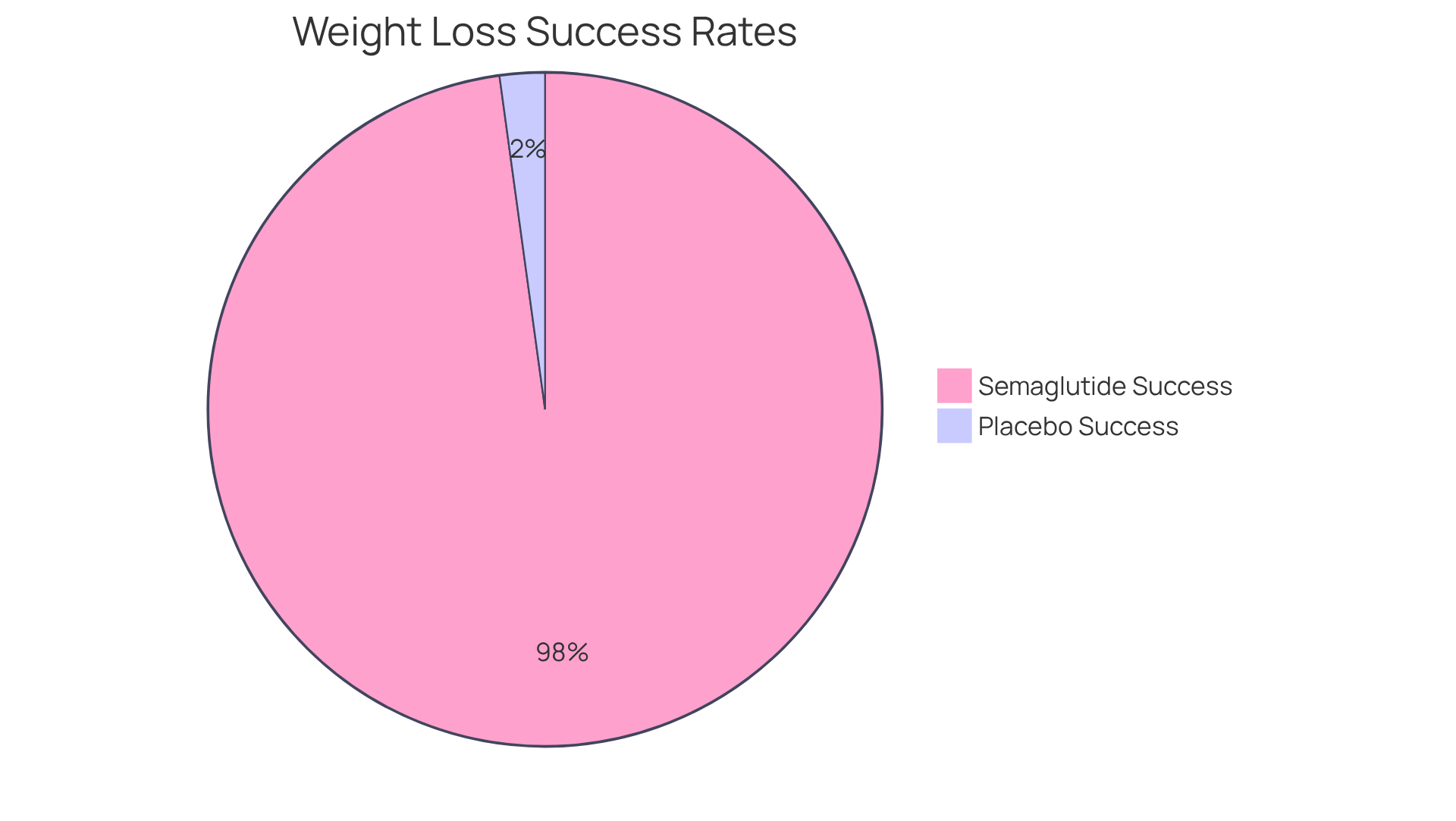 The green slice shows the percentage of patients on Semaglutide who lost at least 5% of their body mass, while the gray slice represents those on placebo. A larger slice indicates better effectiveness in weight loss.