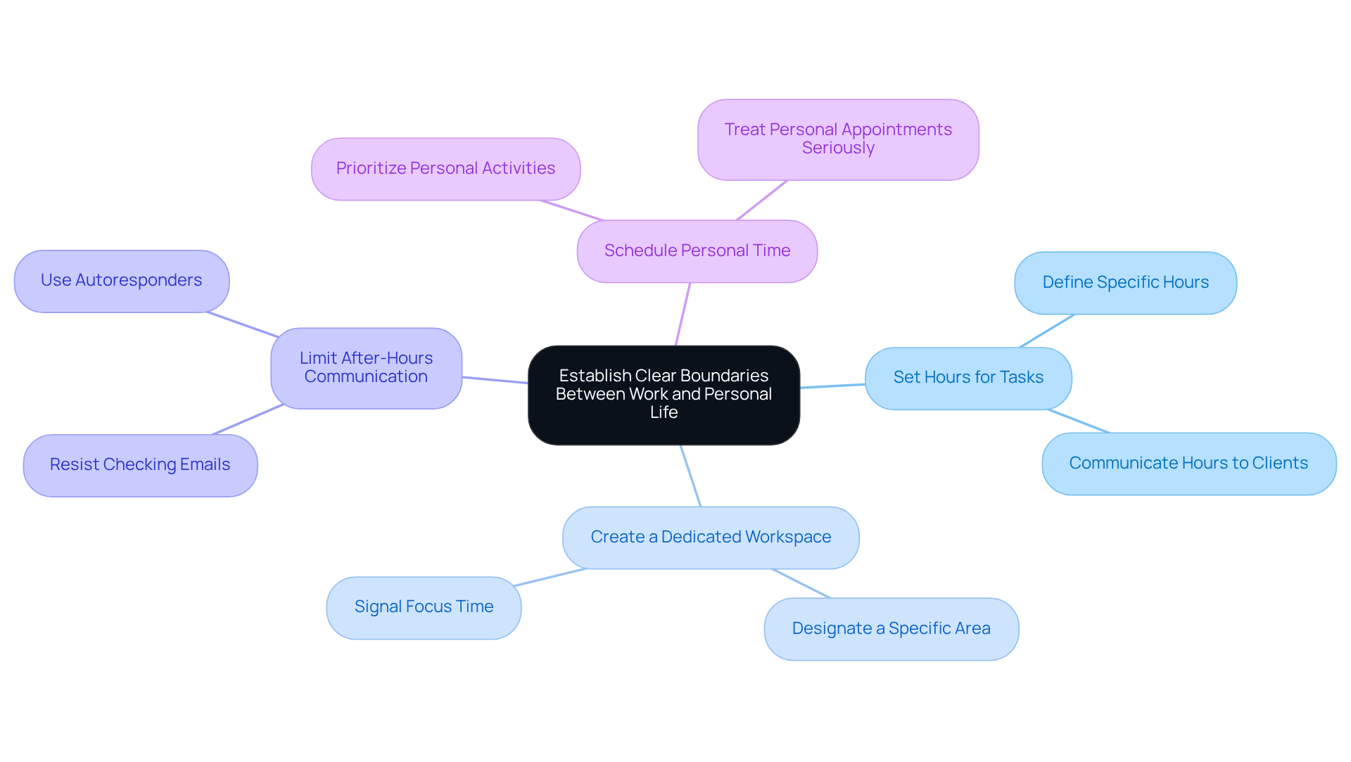 The central idea is about setting boundaries. Each branch represents a strategy to help you separate work from personal life, with further details to guide you on how to implement these strategies effectively.