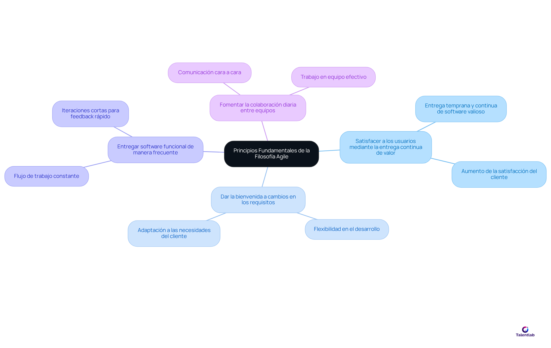 Este mapa mental muestra los principios clave de la filosofía Agile. Comienza en el centro con el tema principal y sigue las ramas para explorar cada principio. Cada rama representa un aspecto importante que ayuda a las organizaciones a adaptarse y satisfacer mejor a sus usuarios.