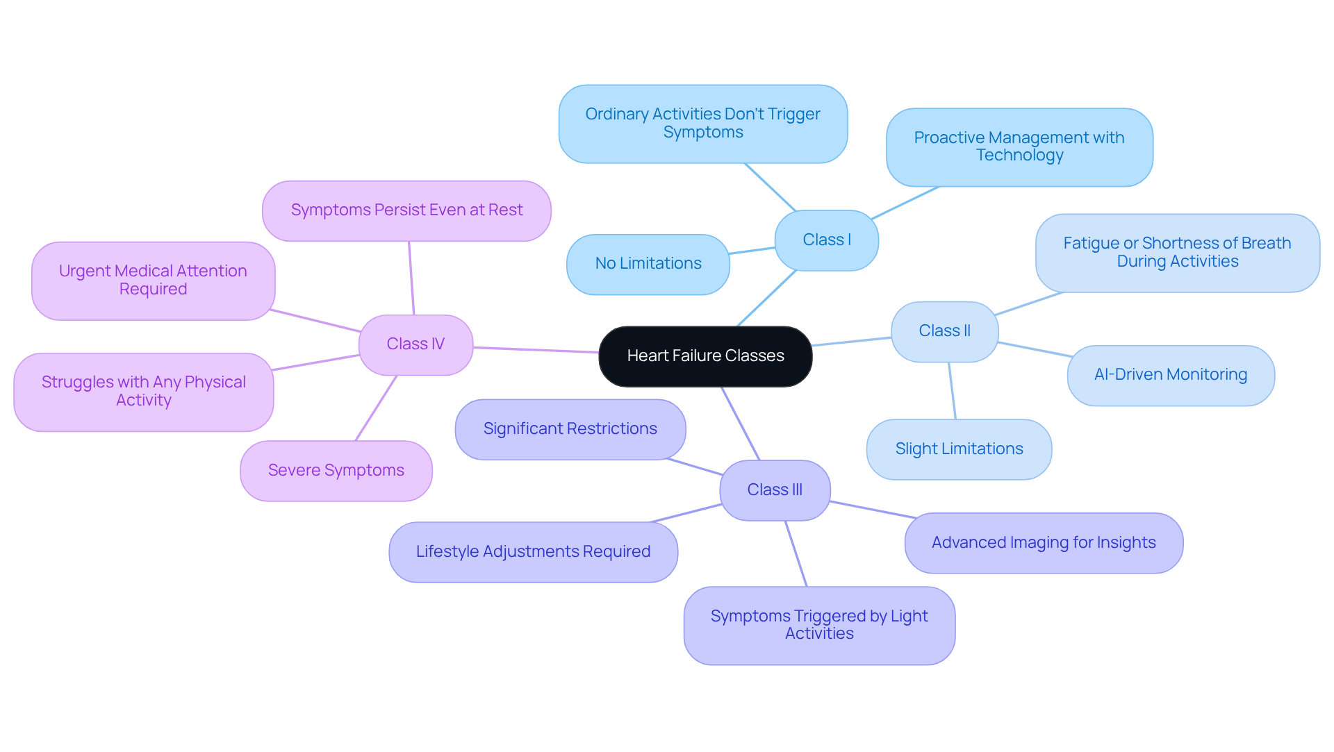 The central node represents the overall topic of heart failure classes. Each branch shows a specific class, and the sub-branches detail the symptoms and characteristics of that class. This layout helps you understand how each class differs and what symptoms to look for. The central node represents the overall topic of heart failure classes. Each branch shows a specific class, and the sub-branches detail the symptoms and characteristics of that class. This layout helps you understand how each class differs and what symptoms to look for.