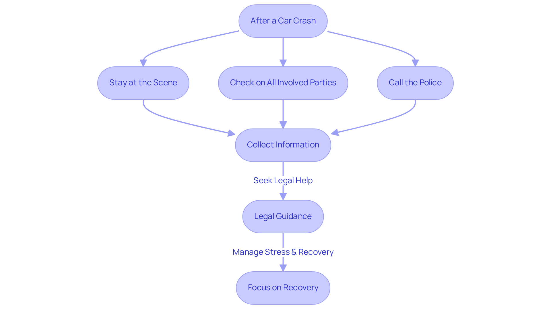 This flowchart guides you through what to do immediately after a car crash. Each step is connected, showing how legal support can help you focus on recovery while managing the stress of the situation.