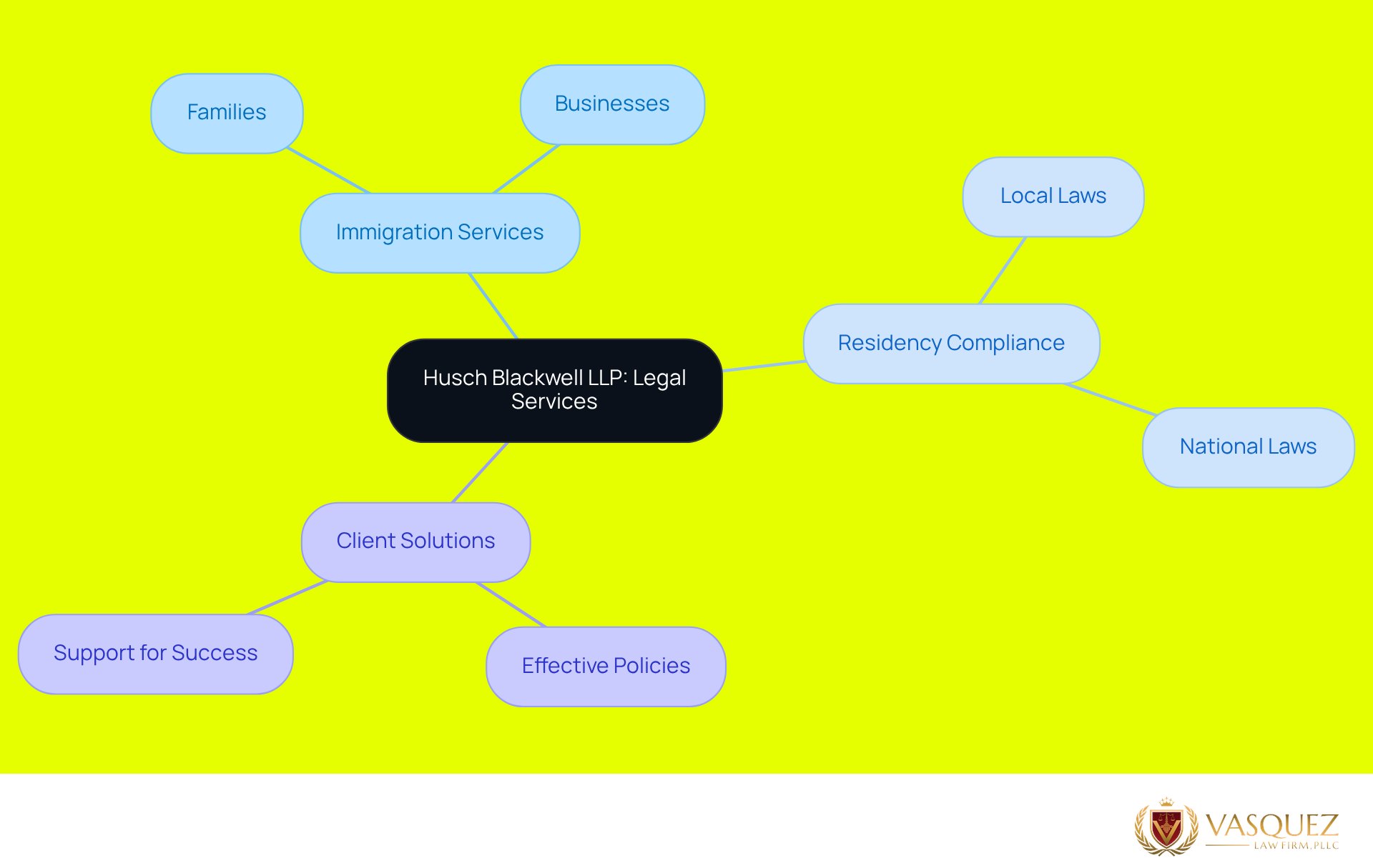 This mindmap illustrates the diverse legal services offered by Husch Blackwell LLP. Start at the center with the firm's name, then explore the branches to see how they address immigration, compliance, and client needs. Each branch represents a key area of focus, helping you understand the comprehensive support available. This mindmap illustrates the diverse legal services offered by Husch Blackwell LLP. Start at the center with the firm's name, then explore the branches to see how they address immigration, compliance, and client needs. Each branch represents a key area of focus, helping you understand the comprehensive support available.