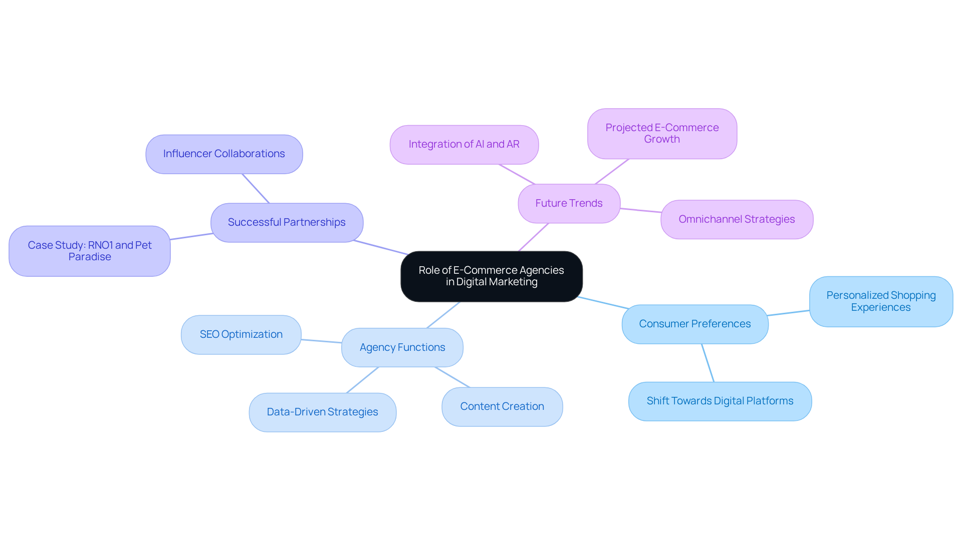 The central node represents the main topic, while the branches illustrate different aspects of how e-commerce agencies contribute to digital marketing. Each branch provides insights into specific roles, trends, and examples, helping you understand the broader context.