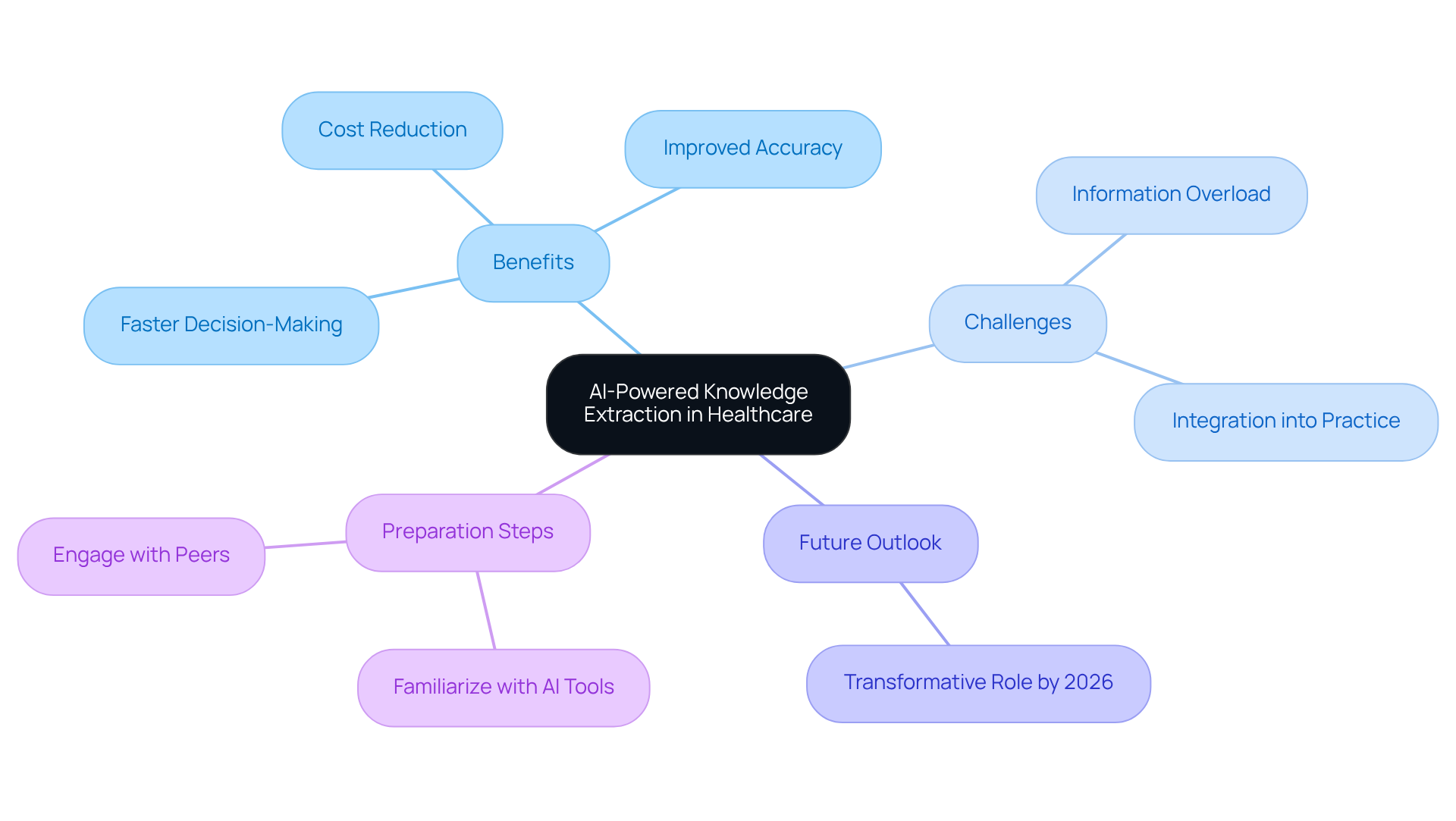 The central node represents the main topic, while the branches show different aspects of AI's impact on healthcare. Each branch highlights key points, making it easy to understand how they relate to the overall theme.