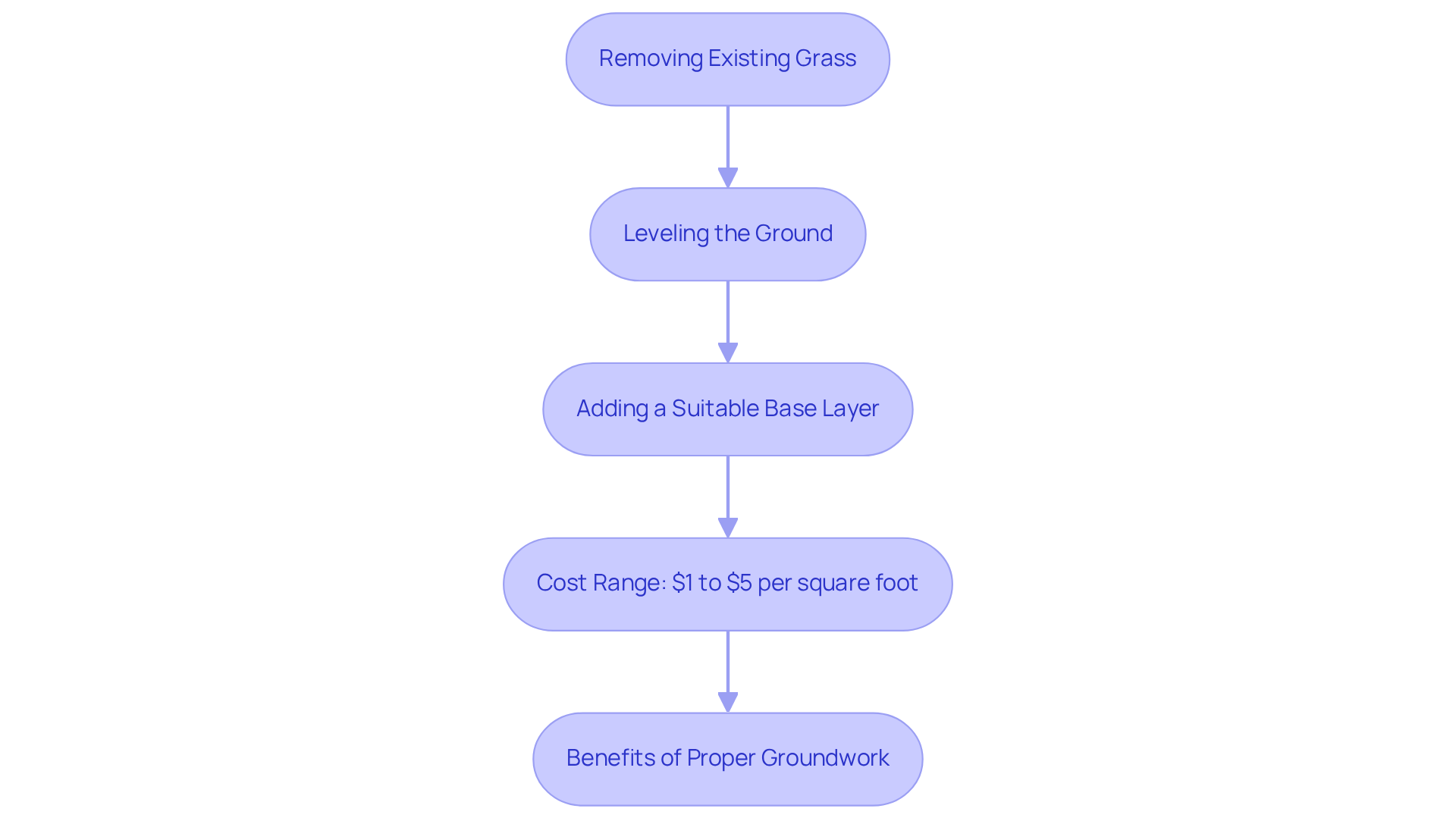 Follow the arrows to see the steps needed for preparing your site for artificial turf. Each box shows a crucial action, and the side note highlights the costs and benefits of doing it right.